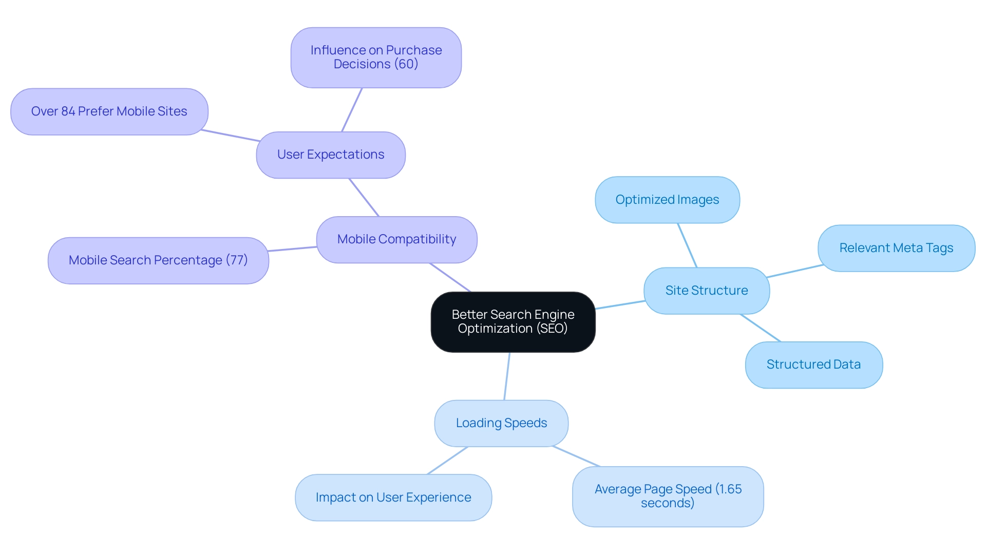 The central node represents SEO, with branches showing the key factors that influence it, each color-coded for clarity.