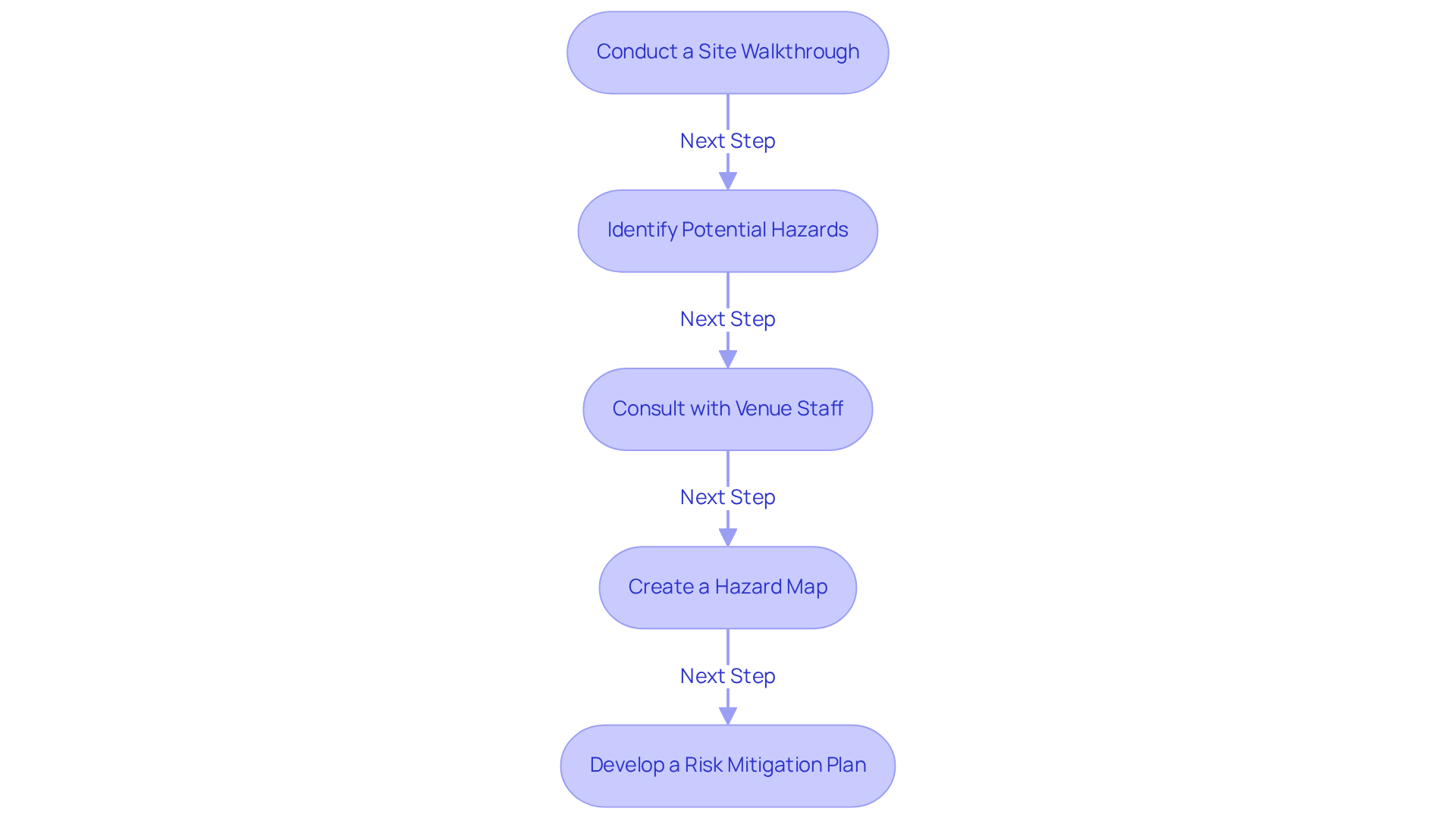 Each box represents a step in the process of ensuring safety during the dismantling of an event. Follow the arrows to see how each step leads to the next, helping you understand the flow of actions needed to identify and mitigate hazards effectively.