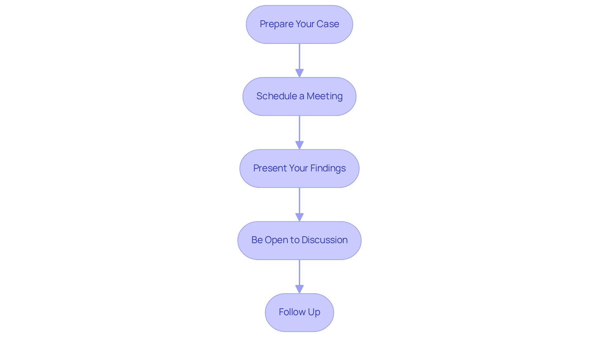 Each box represents a crucial step in your salary negotiation journey. Follow the arrows to see how to effectively prepare and engage in discussions about your compensation.