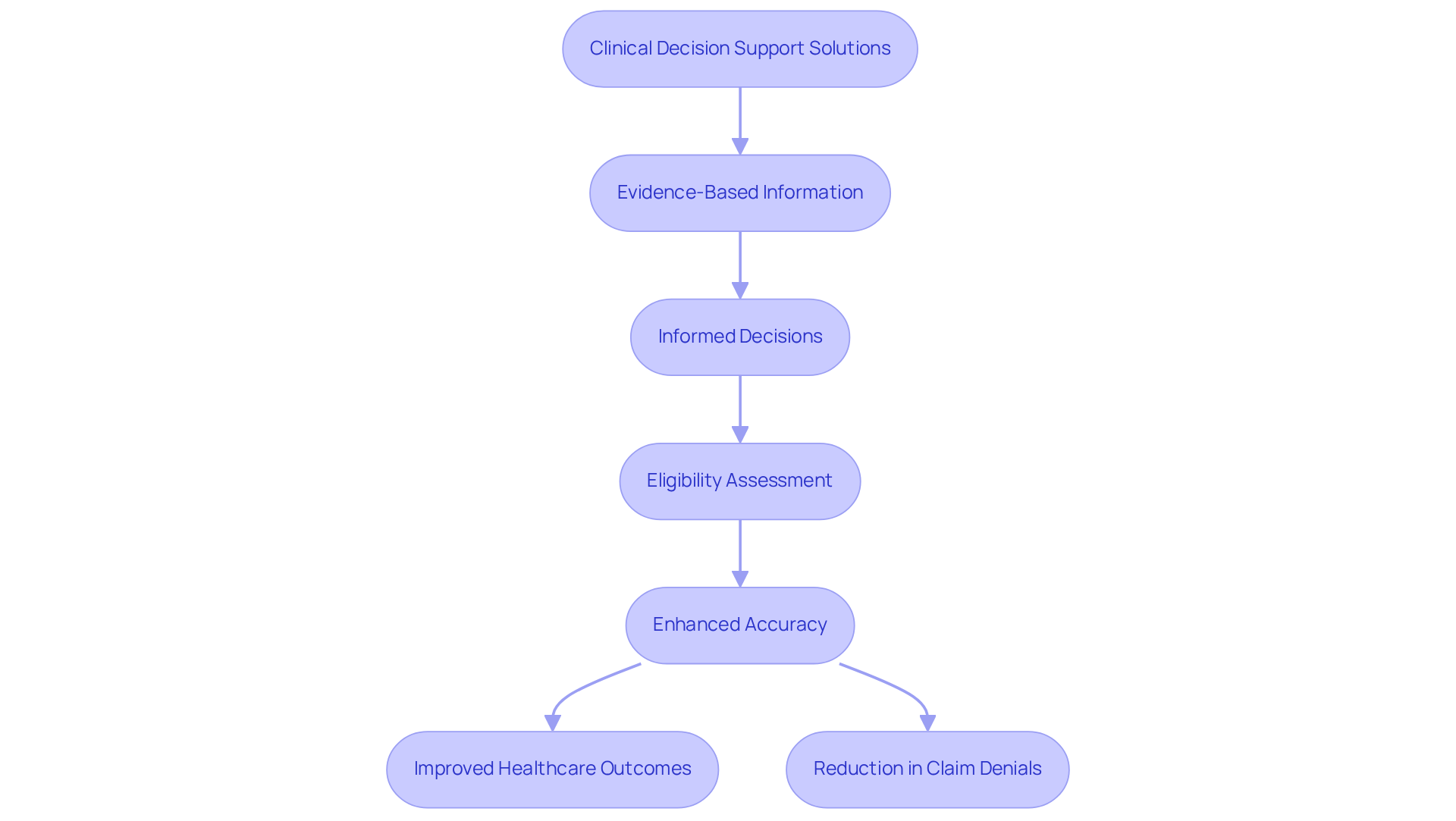 Follow the arrows to see how each step in the clinical decision support process leads to better patient eligibility insights and outcomes.