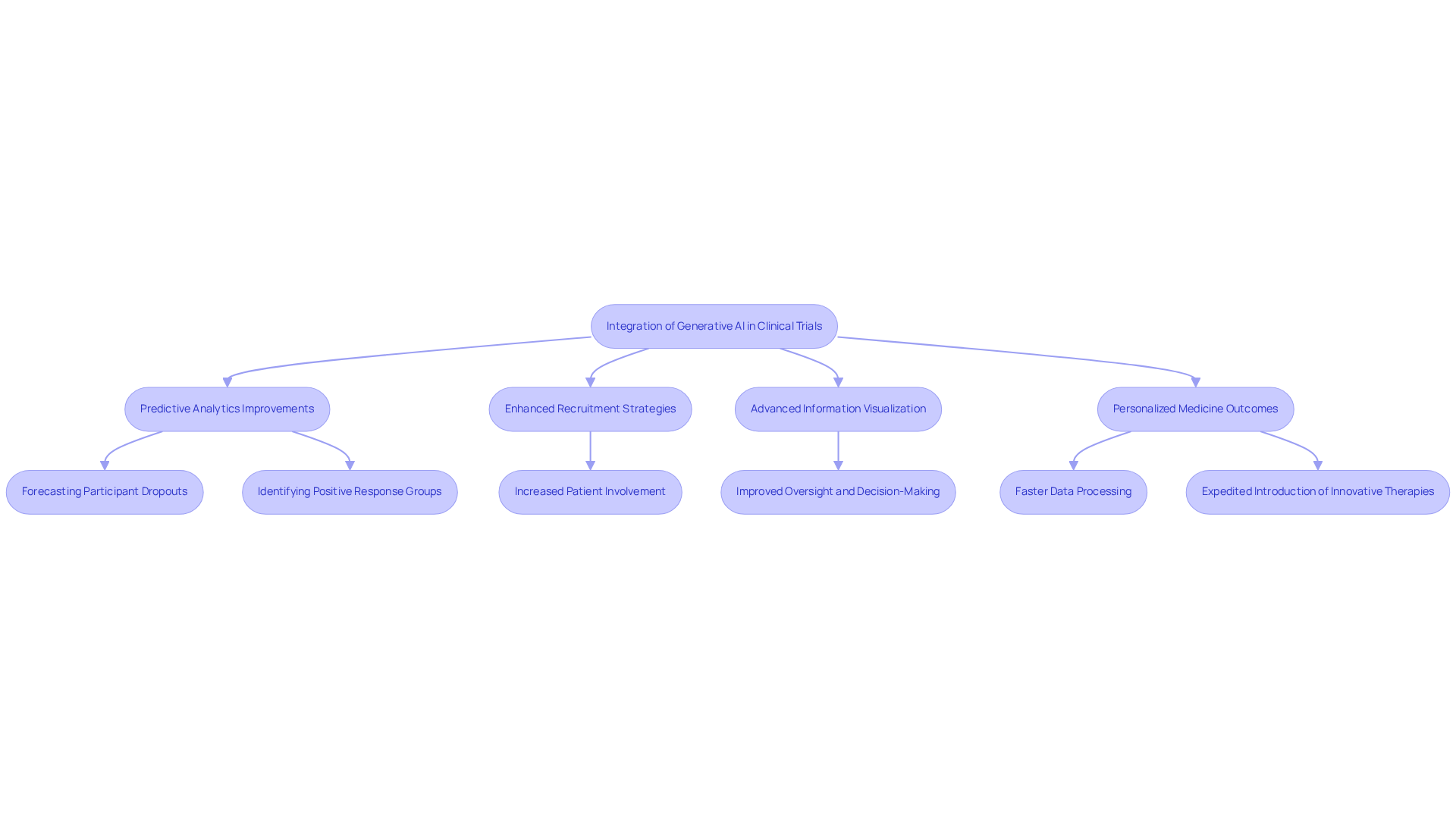 This flowchart outlines how generative AI is transforming clinical trials. Each box represents a key area of impact, and the arrows show how these areas connect and influence one another. Follow the flow to understand the progression from AI integration to improved health outcomes. This flowchart outlines how generative AI is transforming clinical trials. Each box represents a key area of impact, and the arrows show how these areas connect and influence one another. Follow the flow to understand the progression from AI integration to improved health outcomes.