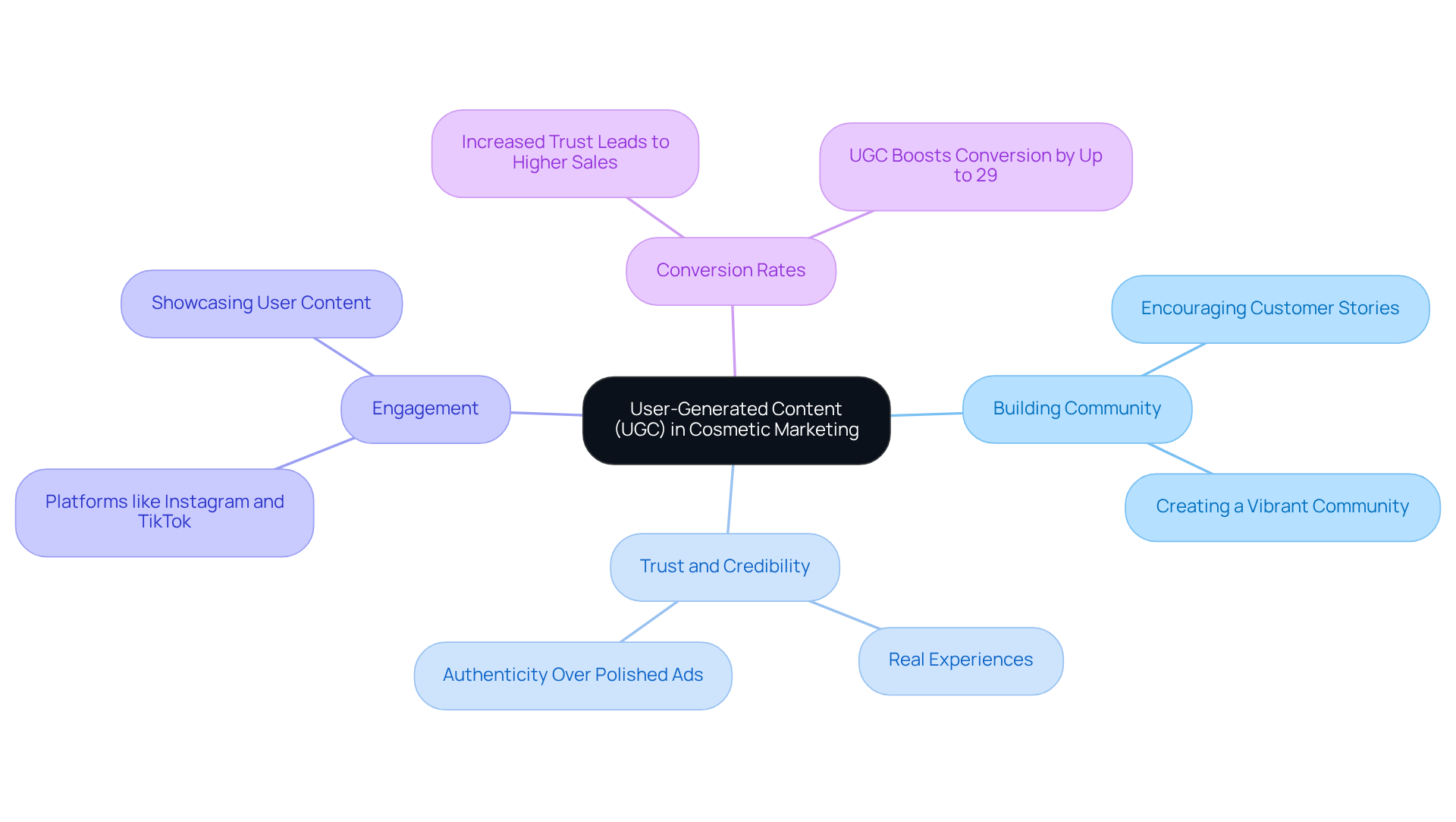 This mindmap illustrates how user-generated content connects to various aspects of cosmetic marketing. Start at the center with UGC, then explore how it helps build community, trust, and engagement, ultimately leading to higher conversion rates. Each branch represents a key theme, making it easy to see how they relate to one another.