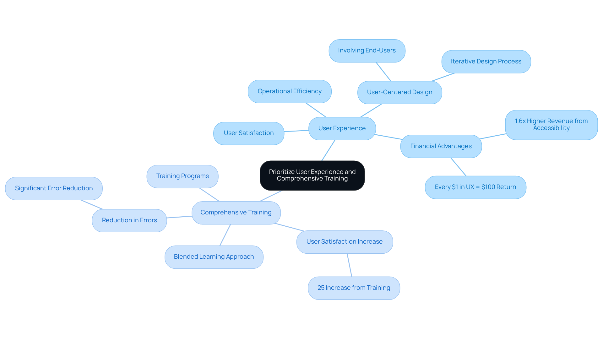 The central node represents the main focus of the discussion. Each branch shows a key area related to user experience or training, with further details branching out to illustrate specific points or statistics. This layout helps visualize how these concepts are interconnected and emphasizes their importance in the context of medical software.