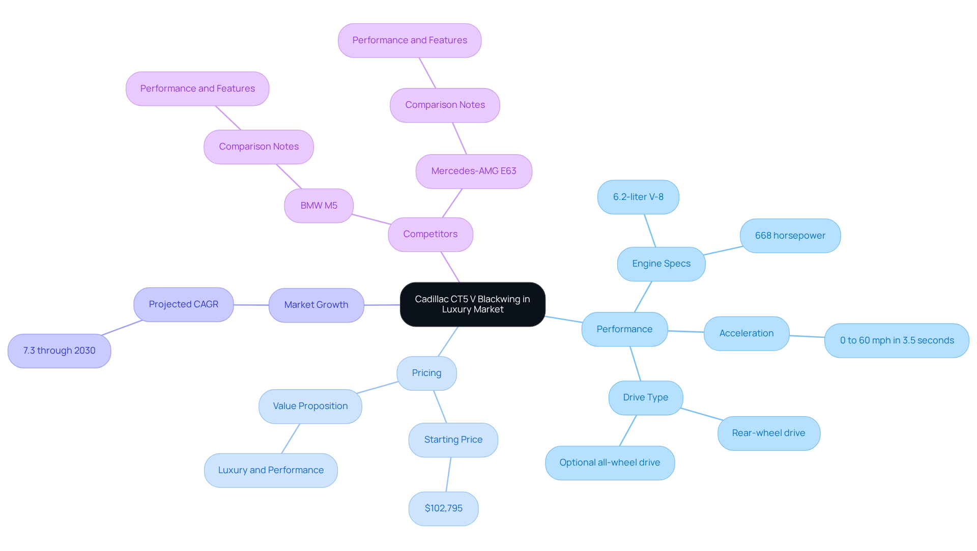 This mindmap illustrates the Cadillac CT5 V Blackwing's features and market context. Start at the center with the car's name, then explore its performance, pricing, market growth, and how it stacks up against competitors. Each branch provides insights into what makes this vehicle a strong contender in the luxury market. This mindmap illustrates the Cadillac CT5 V Blackwing's features and market context. Start at the center with the car's name, then explore its performance, pricing, market growth, and how it stacks up against competitors. Each branch provides insights into what makes this vehicle a strong contender in the luxury market.