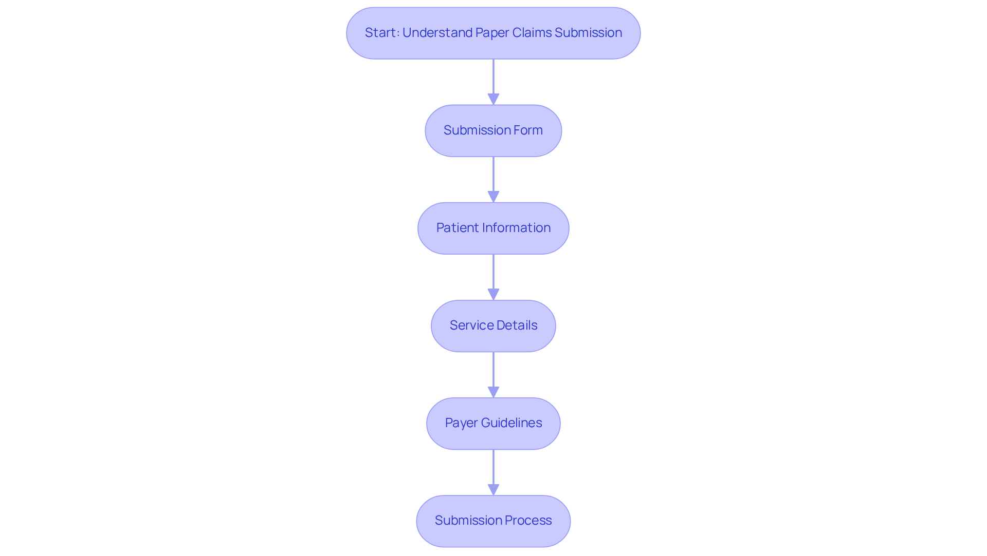This flowchart guides you through the steps needed to submit paper claims successfully. Each box represents a crucial part of the process, and you can follow the arrows to see how they connect. Start from understanding the submission form and move through to the final submission process.