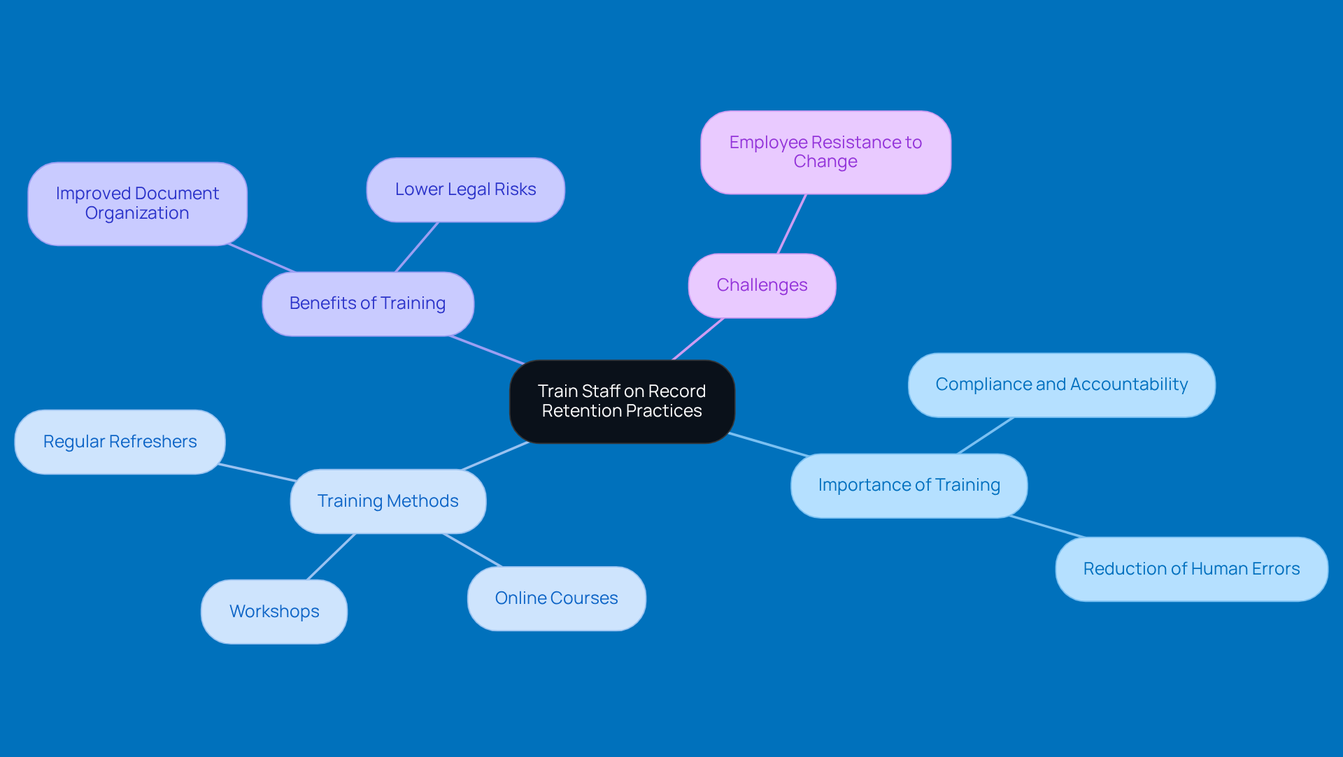The central node represents the main topic of training staff. Each branch shows a different aspect of the training program, helping you understand how they all connect to improve record retention practices. The central node represents the main topic of training staff. Each branch shows a different aspect of the training program, helping you understand how they all connect to improve record retention practices.
