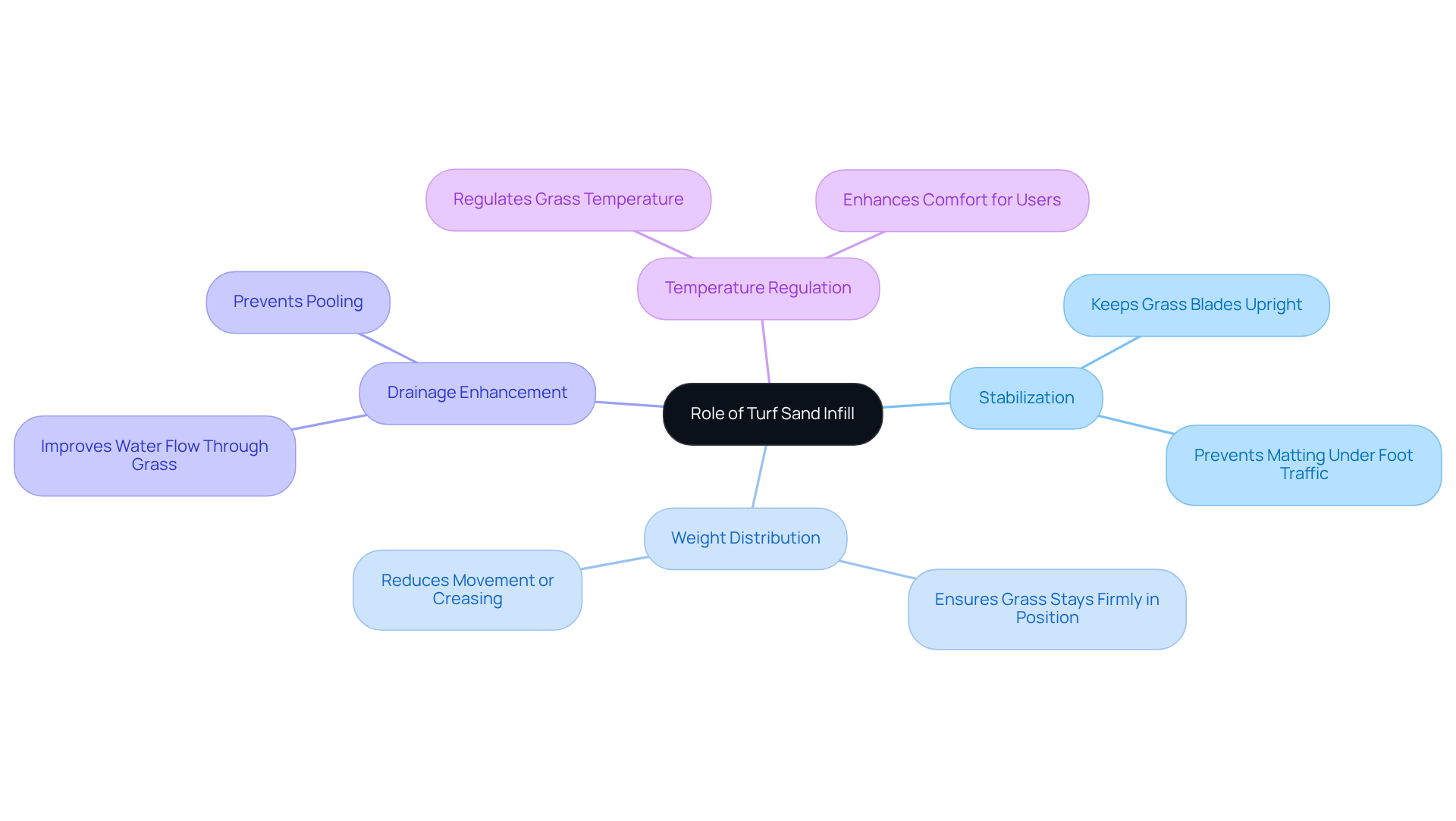 The central node represents the overall role of turf sand infill, while each branch highlights a specific function. Follow the branches to understand how each function supports the performance and aesthetics of artificial grass.