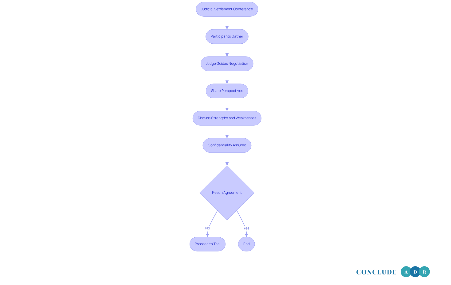 Follow the arrows to understand how the judicial settlement conference unfolds. Each box represents a step in the negotiation process, from gathering participants to reaching an agreement or moving on to trial.