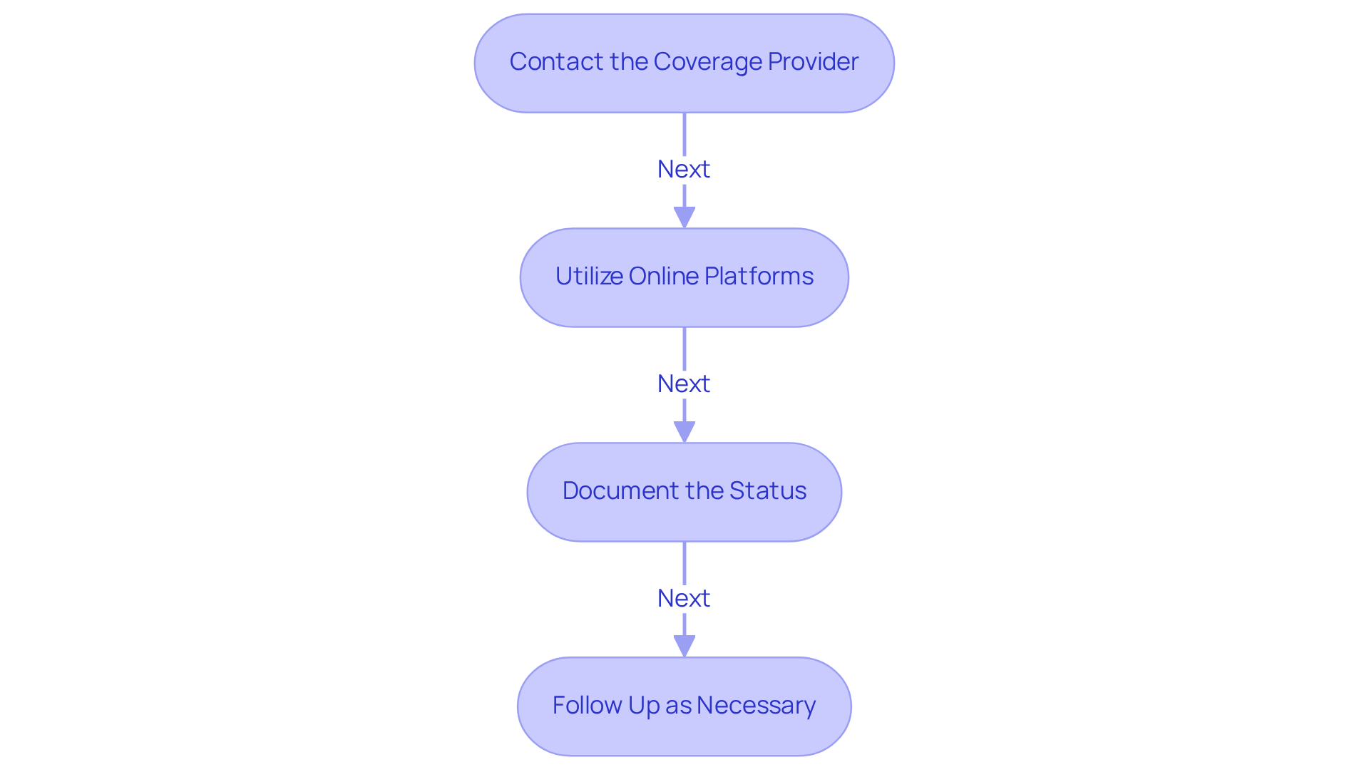 This flowchart guides you through the process of checking the authorization status. Start at the top and follow the arrows down to see what steps to take next. Each box tells you what to do at that stage, making it easy to follow along.