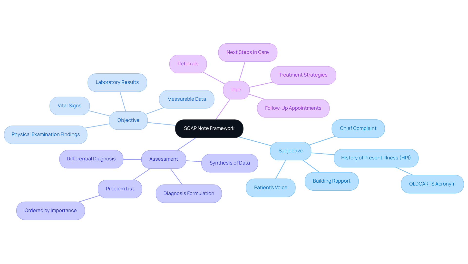 The central node represents the SOAP note framework, while the branches show the four key components. Each component is essential for effective patient care documentation, helping healthcare providers communicate clearly and efficiently. The central node represents the SOAP note framework, while the branches show the four key components. Each component is essential for effective patient care documentation, helping healthcare providers communicate clearly and efficiently.