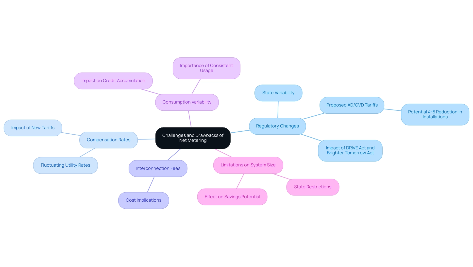 Each branch represents a specific challenge of net metering, with color coding distinguishing the different challenges.