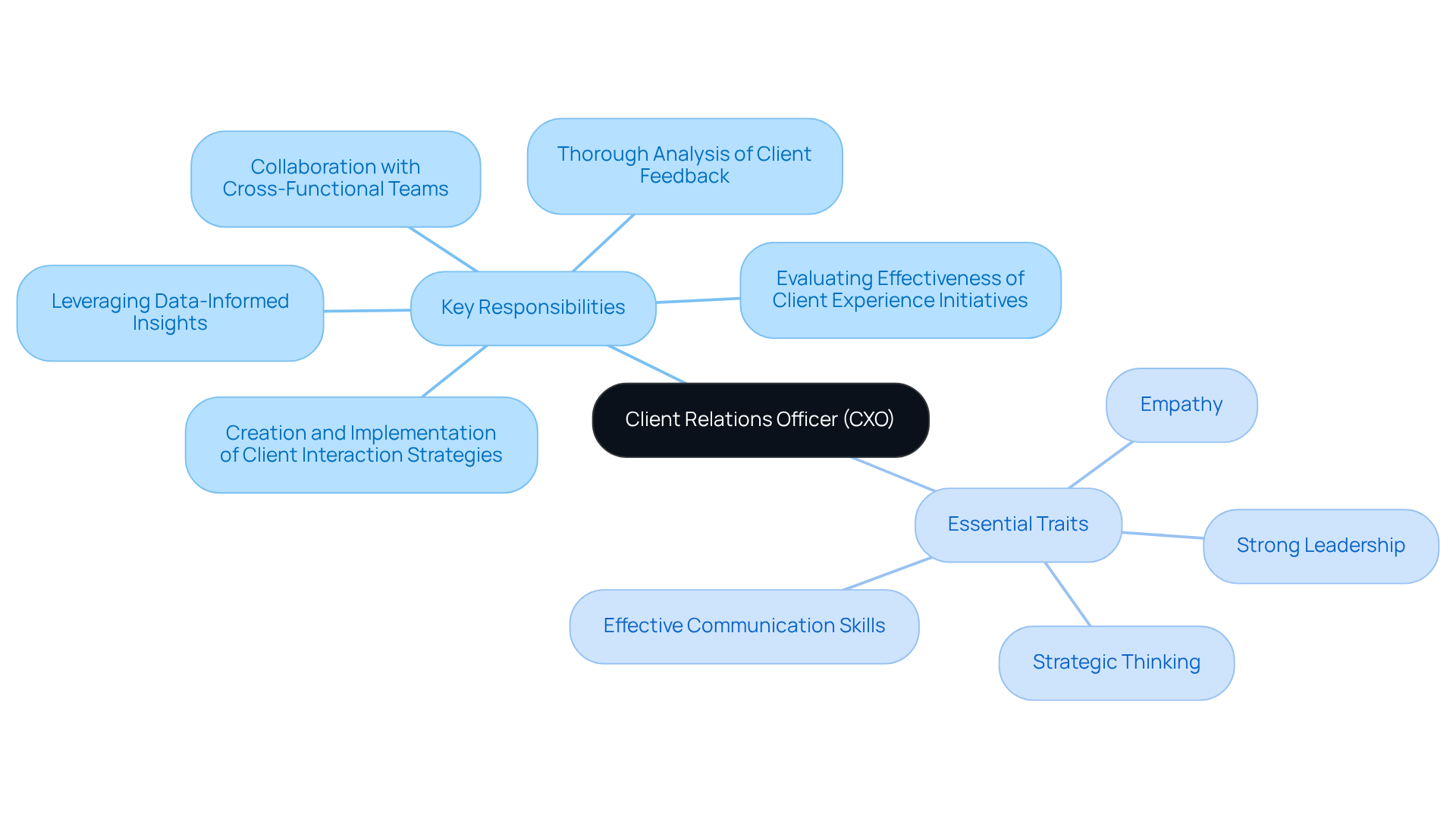 The center represents the CXO role, with branches showing the key responsibilities and the essential traits needed for success. Each branch highlights important aspects of the role, making it easy to see how they contribute to effective client relationships.