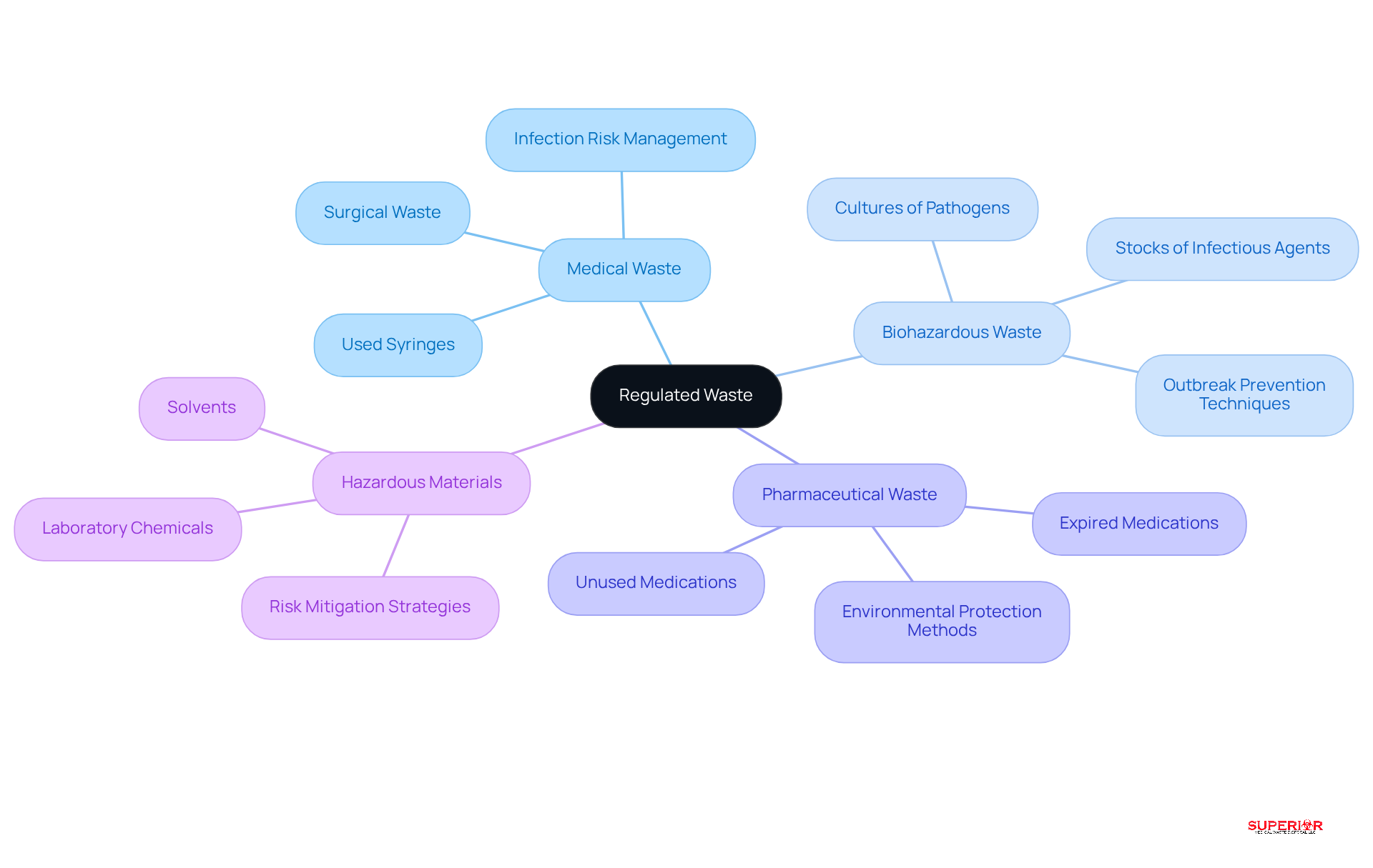 The center represents the overall topic of regulated waste, while the branches show different types of waste. Each type has its own unique handling and disposal needs, which are detailed in the sub-branches.