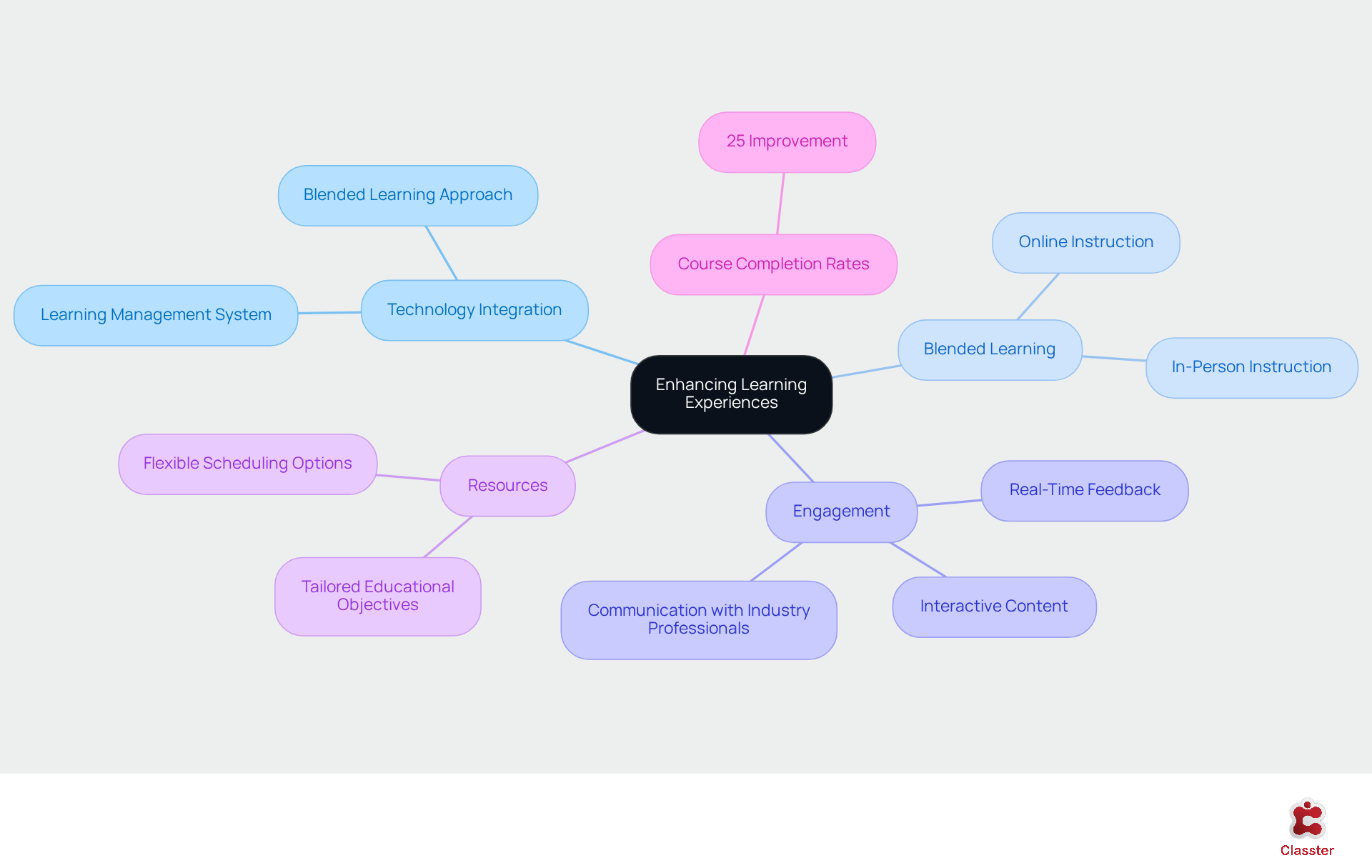 The central node represents the main theme, while branches show different aspects of how technology enhances learning. Each sub-branch provides more detail, helping you see the connections and contributions to overall educational outcomes.