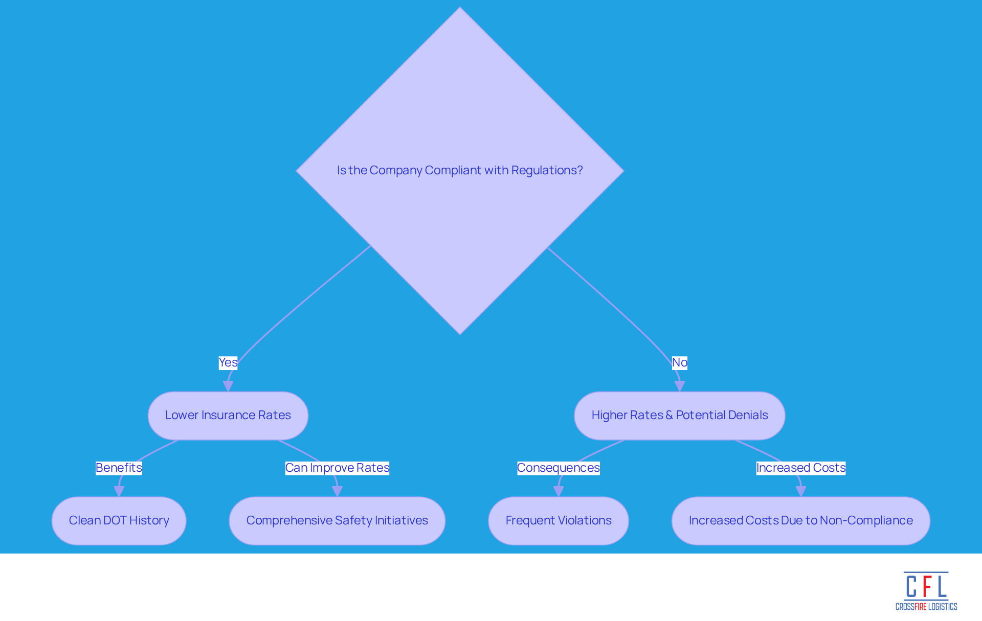 This flowchart shows how a company's compliance with regulations affects its insurance rates. If a company is compliant, it benefits from lower rates; if not, it faces higher costs and possible denials. Follow the arrows to see the outcomes based on compliance status.