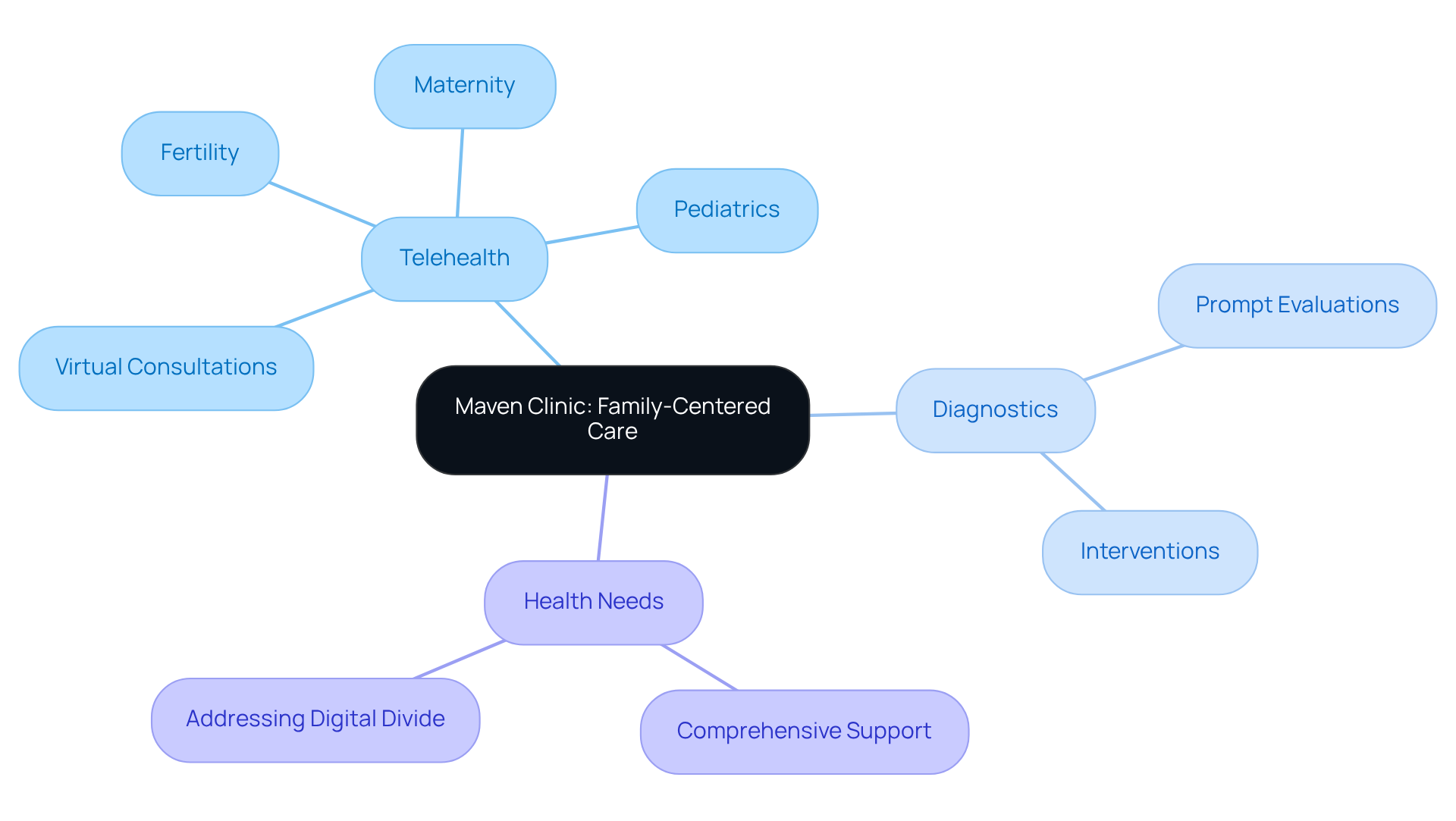 The central node represents Maven Clinic's focus, while branches show how telehealth and diagnostics support various family health needs. Each color-coded branch highlights different aspects of care, making it easy to see how they connect. The central node represents Maven Clinic's focus, while branches show how telehealth and diagnostics support various family health needs. Each color-coded branch highlights different aspects of care, making it easy to see how they connect.