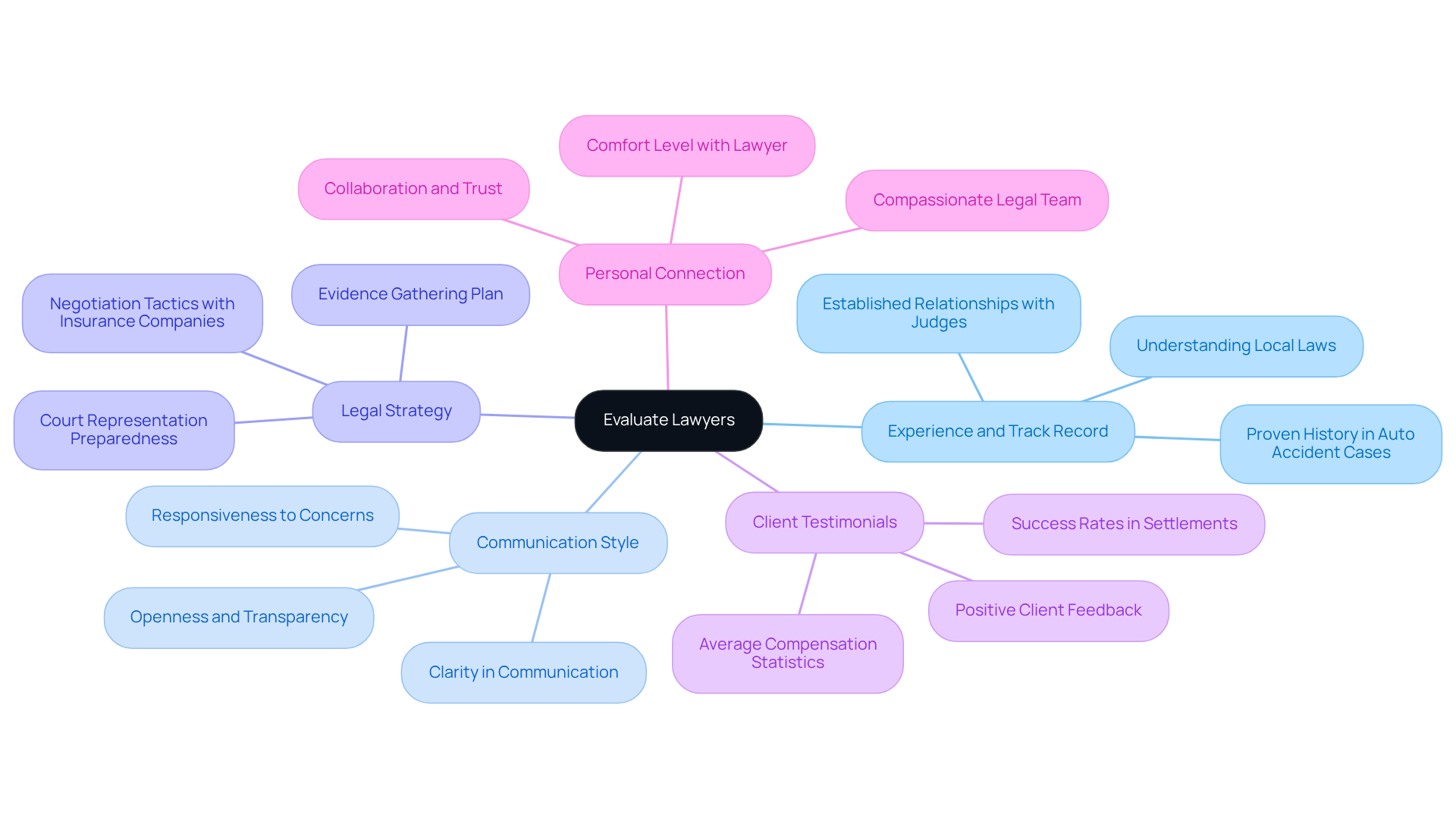 This mindmap helps you visualize the important factors to consider when choosing a lawyer. Each branch represents a key criterion, and you can follow the sub-branches for more detailed questions or considerations related to that criterion.