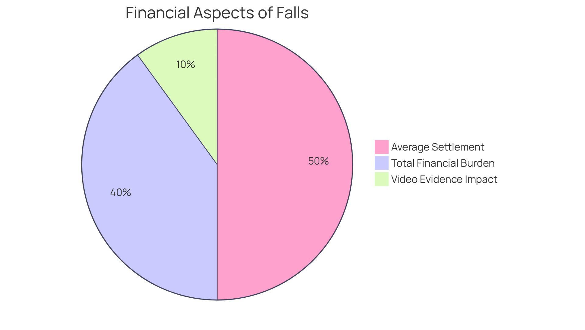 Each segment of the pie chart shows a different financial aspect of slip and fall cases. The larger the segment, the more significant that aspect is in terms of overall financial impact. Each segment of the pie chart shows a different financial aspect of slip and fall cases. The larger the segment, the more significant that aspect is in terms of overall financial impact.