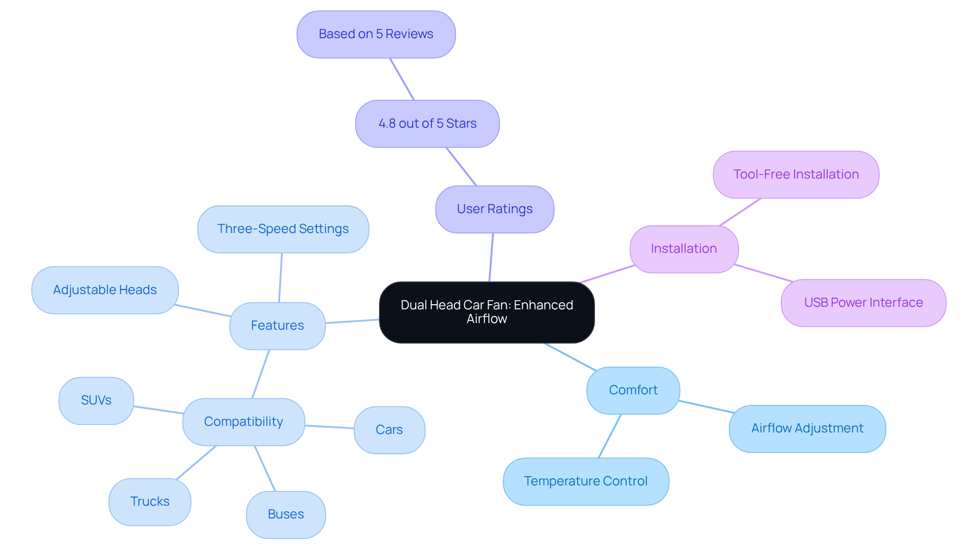 The center represents the main product, and each branch shows how it contributes to passenger comfort. Follow the branches to explore features, benefits, and user feedback. The center represents the main product, and each branch shows how it contributes to passenger comfort. Follow the branches to explore features, benefits, and user feedback.