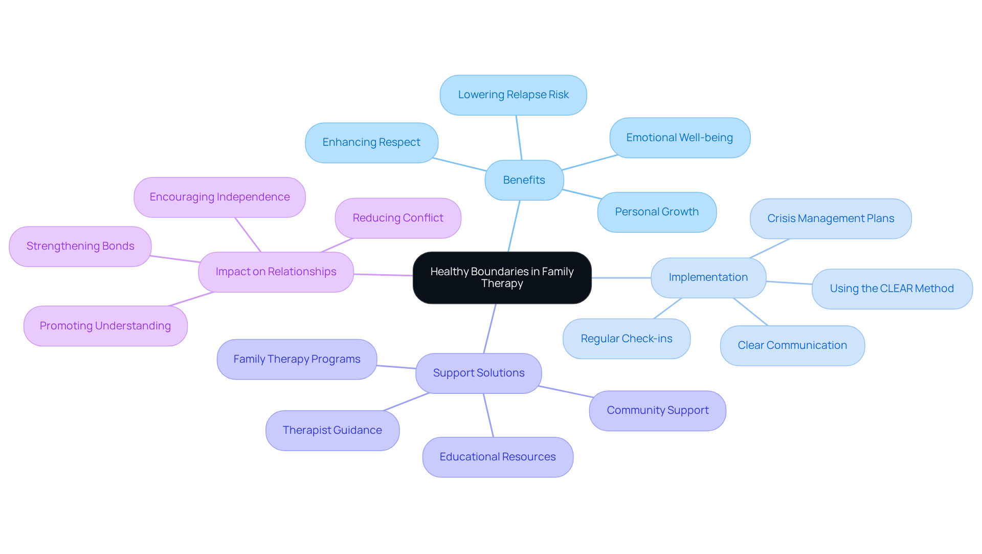The center shows the main topic of healthy boundaries, with branches representing different benefits and implementation strategies. Each sub-branch gives more details on how boundaries can improve family dynamics.
