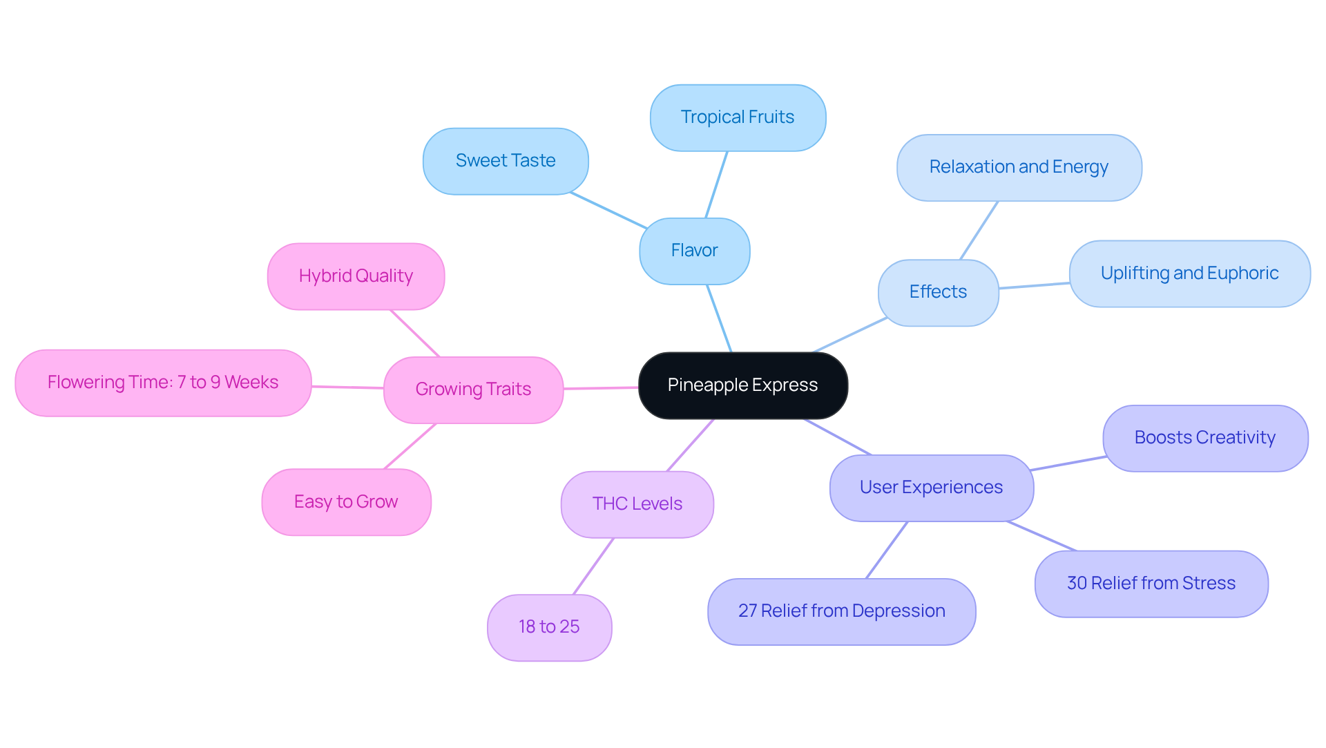 This mindmap illustrates the various characteristics of Pineapple Express, helping you explore its delicious flavor, uplifting effects, and user benefits in an organized way. This mindmap illustrates the various characteristics of Pineapple Express, helping you explore its delicious flavor, uplifting effects, and user benefits in an organized way.