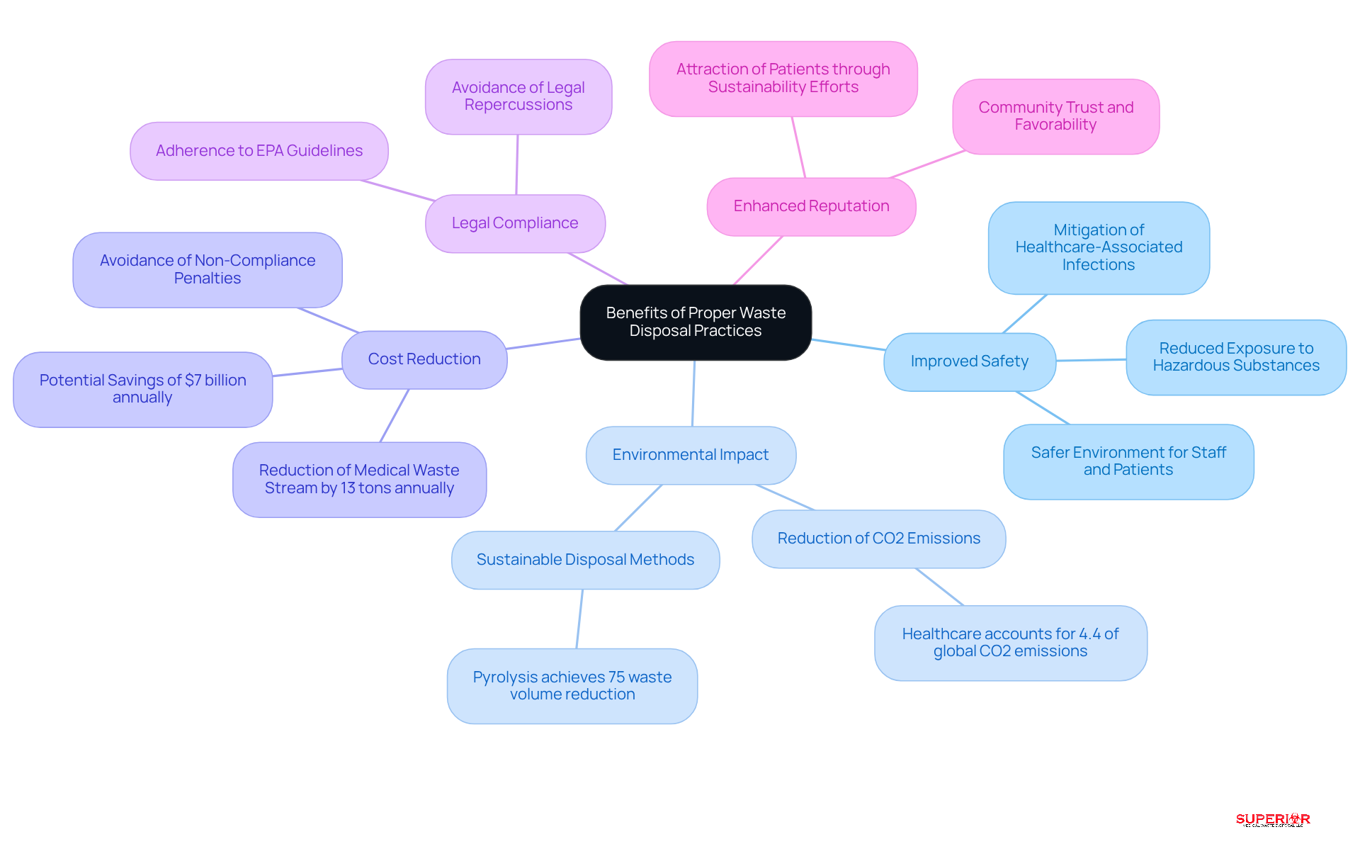 The central node represents the overall theme, while each branch highlights a specific benefit. The sub-branches provide supporting details, making it easy to understand how each benefit contributes to the overall importance of proper waste disposal. The central node represents the overall theme, while each branch highlights a specific benefit. The sub-branches provide supporting details, making it easy to understand how each benefit contributes to the overall importance of proper waste disposal.