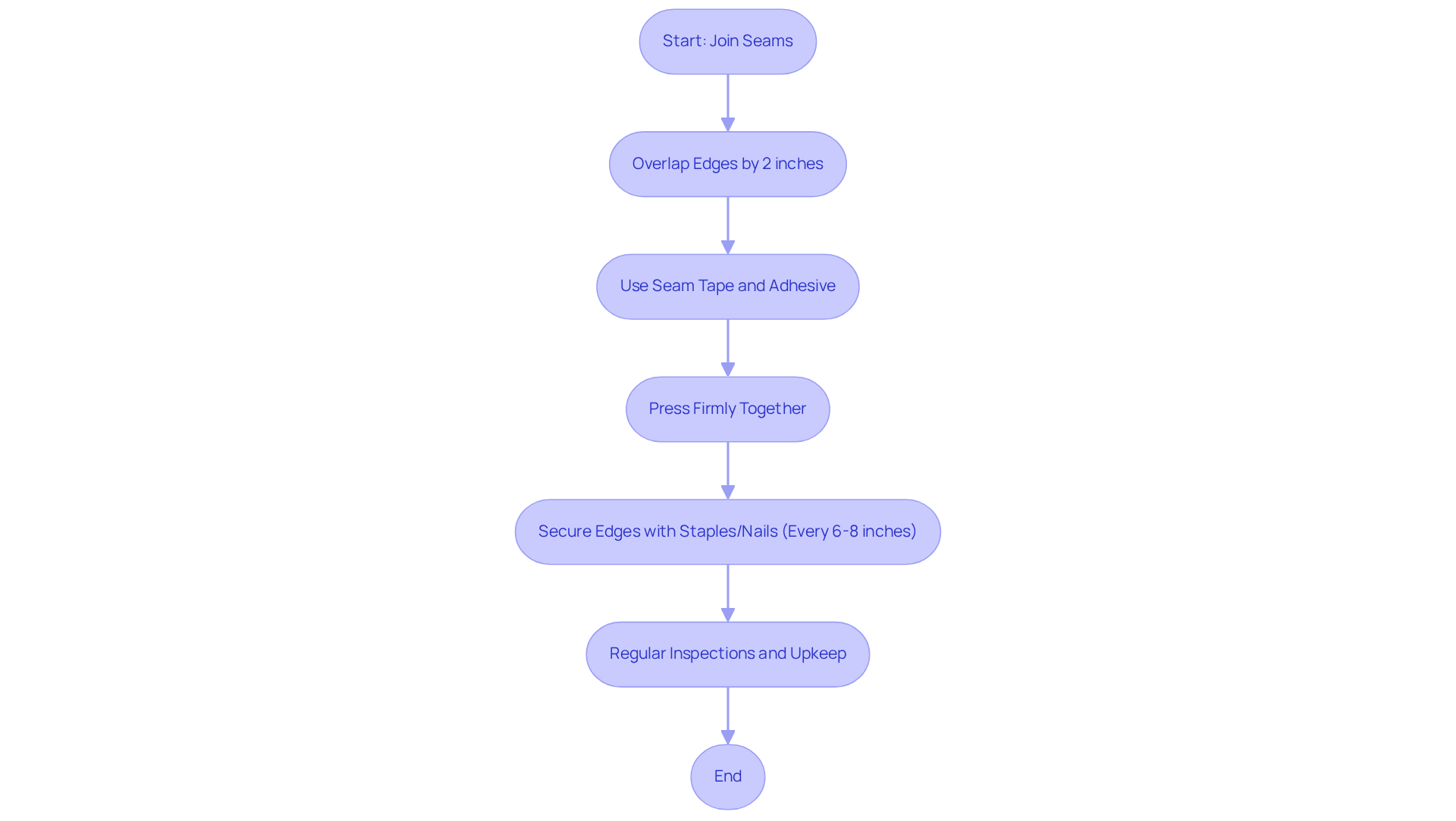 Each box represents a step in the process of joining seams. Follow the arrows to see the order of actions needed to ensure a durable and visually appealing synthetic grass installation. Each box represents a step in the process of joining seams. Follow the arrows to see the order of actions needed to ensure a durable and visually appealing synthetic grass installation.