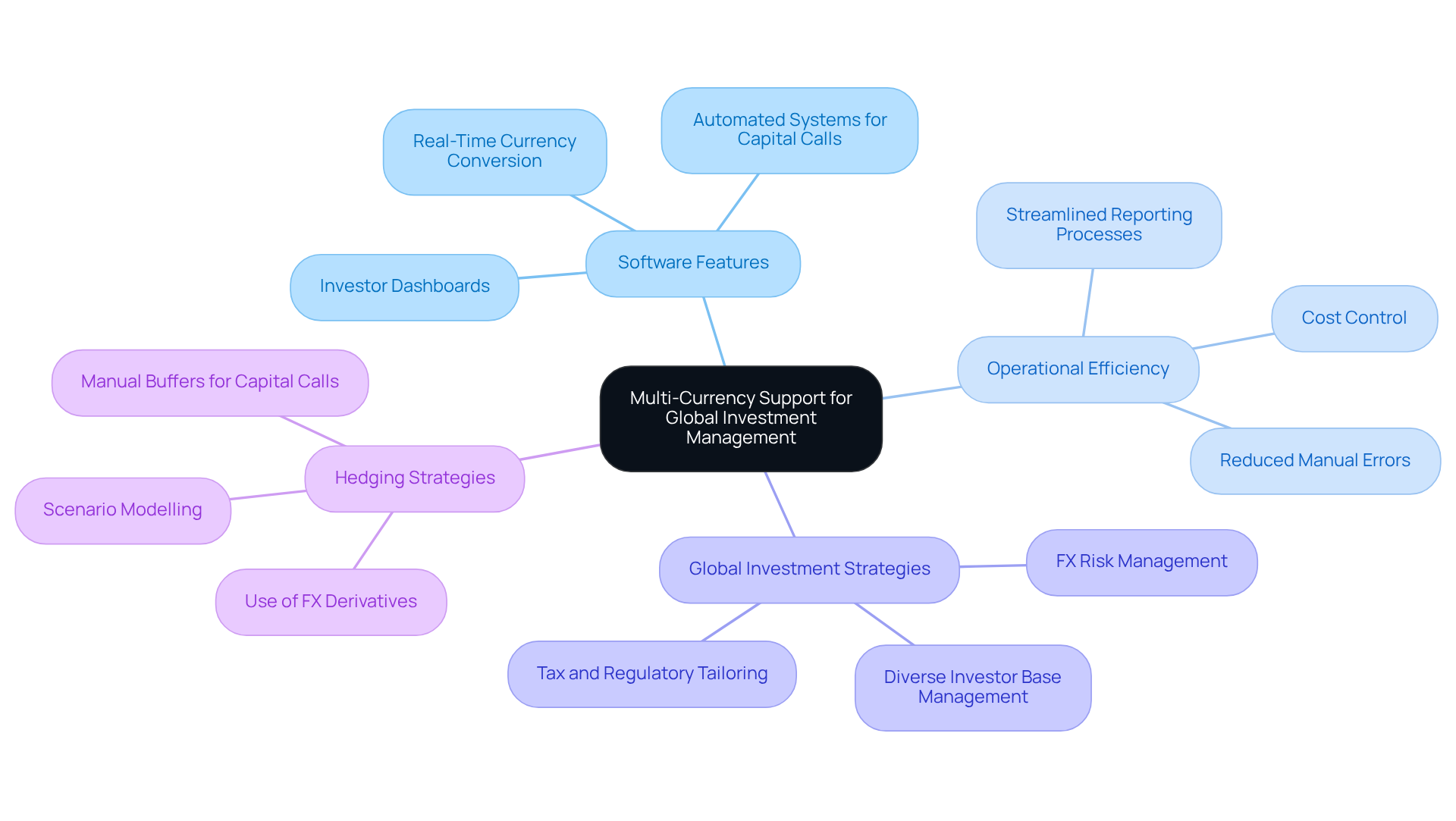 The center represents the main theme of multi-currency support, while the branches show the key features and benefits of the software. Each branch connects to specific aspects that help firms manage investments globally.