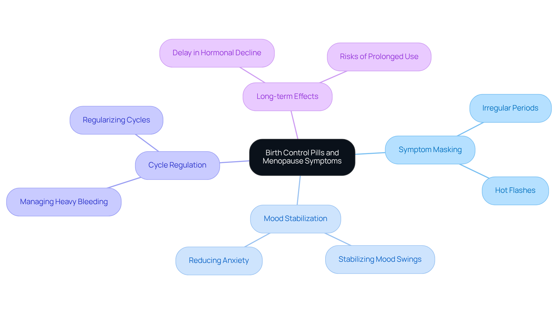 The central node represents the main topic, while the branches show different aspects of how birth control pills can influence menopause symptoms. Each color-coded branch helps you see the connections and details related to symptom management and emotional well-being.