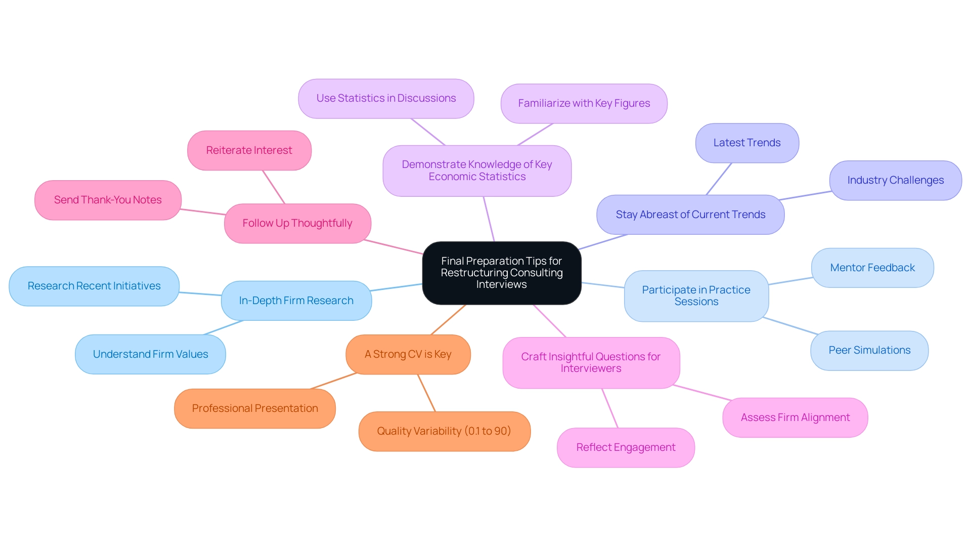 Each branch represents a key preparation strategy, with different colors coding for each strategy to enhance visual organization.