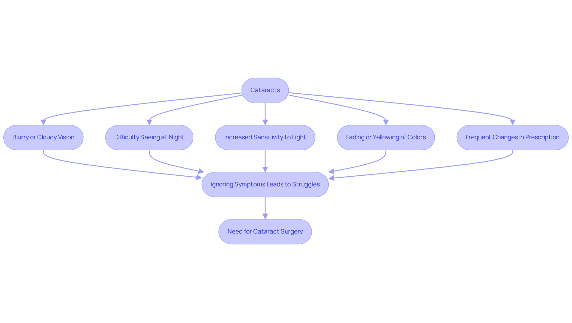 This flowchart illustrates the journey of recognizing cataracts. Start at the top with the main issue, then follow the arrows to see the symptoms. If these symptoms are ignored, it leads to struggles in daily life, ultimately resulting in the need for cataract surgery. This flowchart illustrates the journey of recognizing cataracts. Start at the top with the main issue, then follow the arrows to see the symptoms. If these symptoms are ignored, it leads to struggles in daily life, ultimately resulting in the need for cataract surgery.