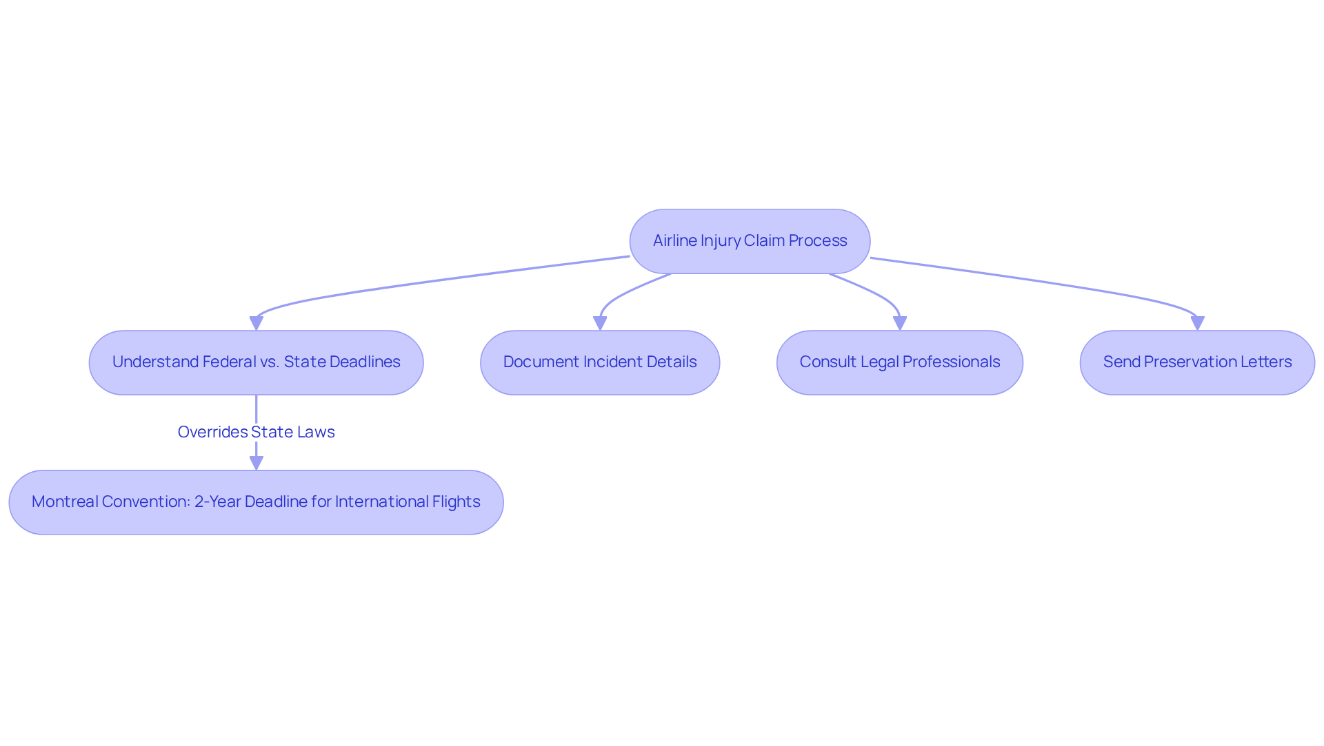 Follow the arrows to see the steps you need to take after an airline injury. Each step is crucial for ensuring you meet deadlines and protect your right to compensation.