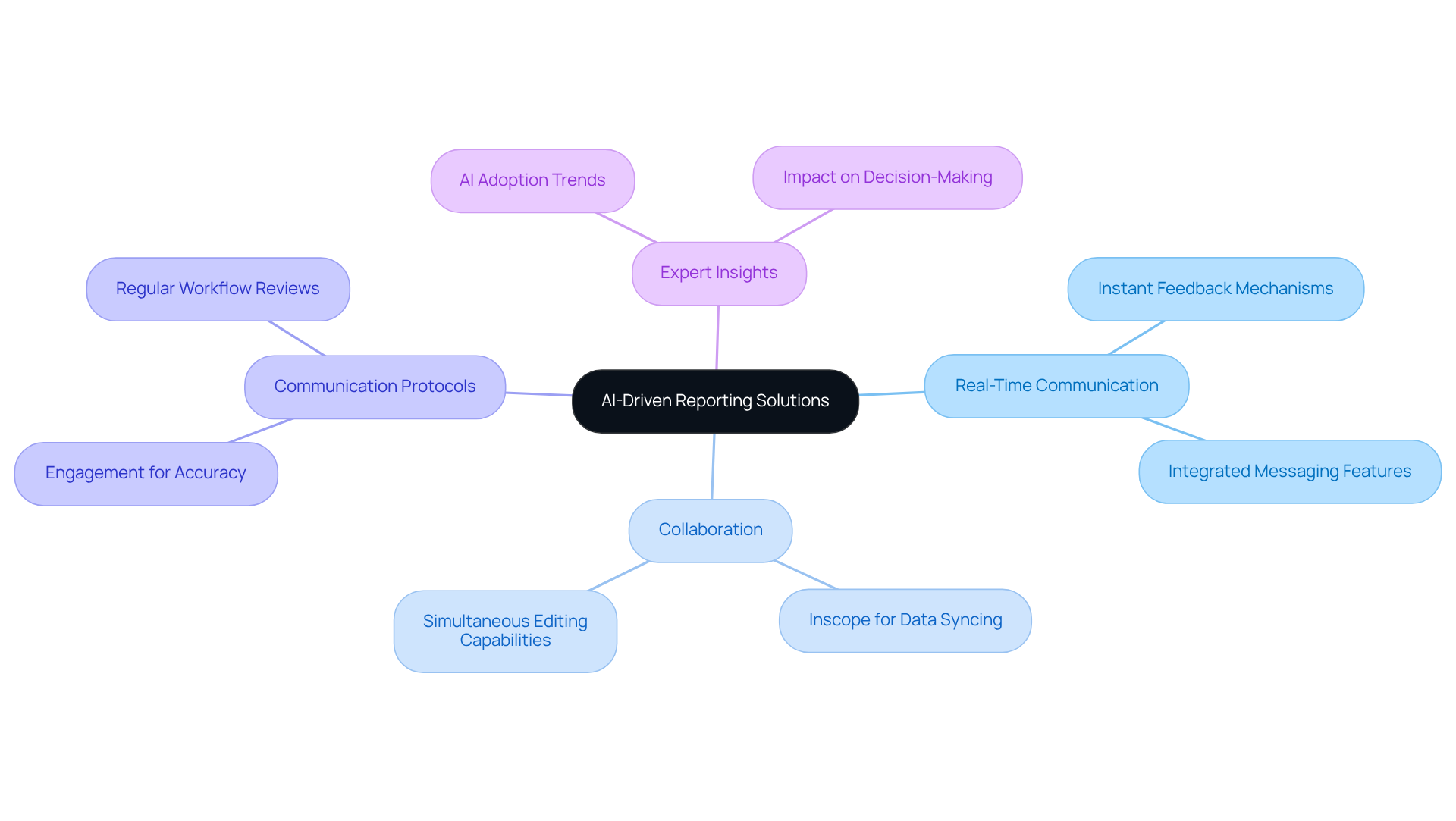 The central node represents the main theme of AI-driven reporting solutions. Each branch shows a key area of focus, and the sub-branches provide specific details or recommendations related to that area. This structure helps visualize how different aspects contribute to improved team collaboration.
