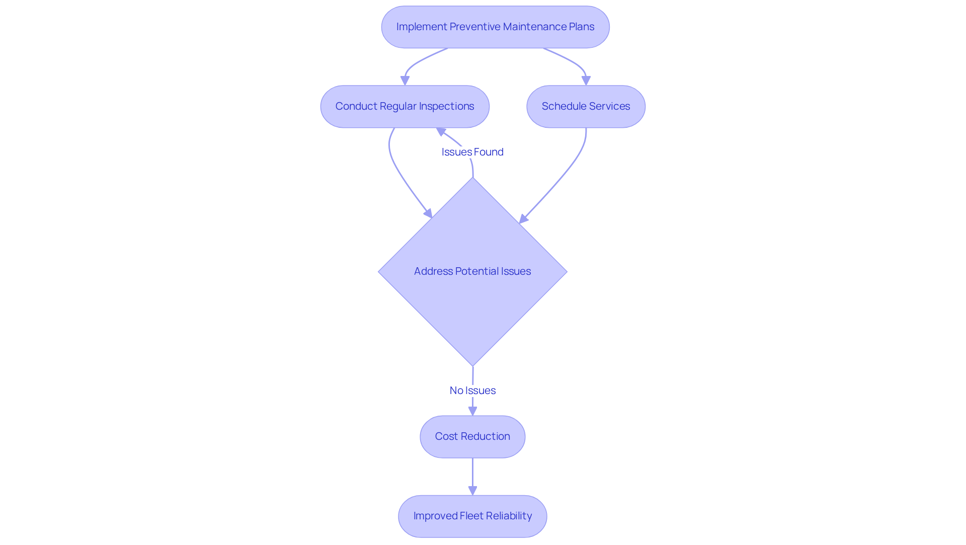Follow the arrows to see how each step in the maintenance plan leads to cost reduction and improved fleet reliability. Each action is designed to prevent issues before they arise.