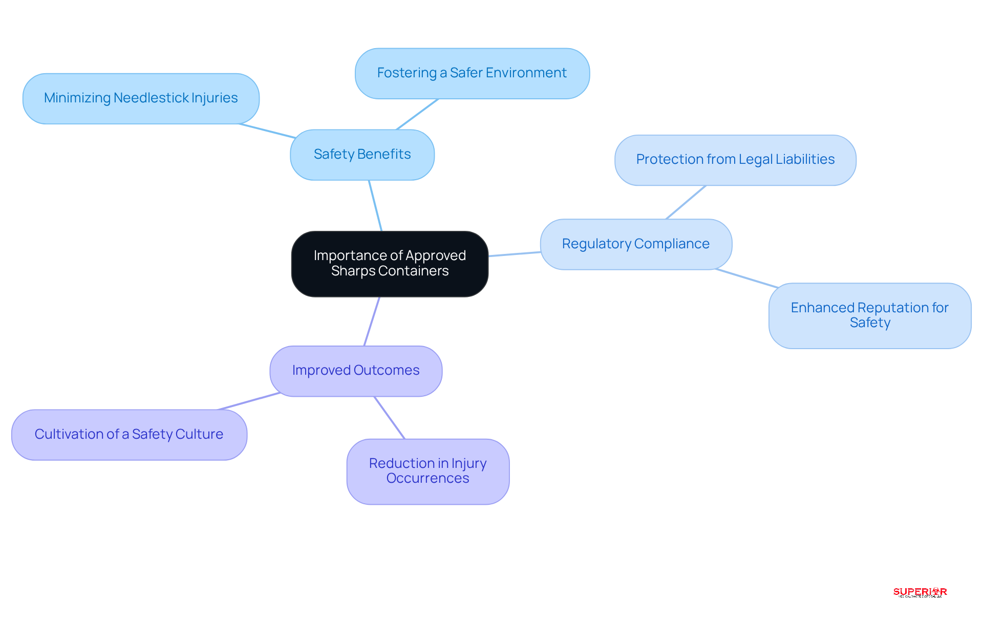 What is an Approved Sharps Container and Why It Matters – Superior ...