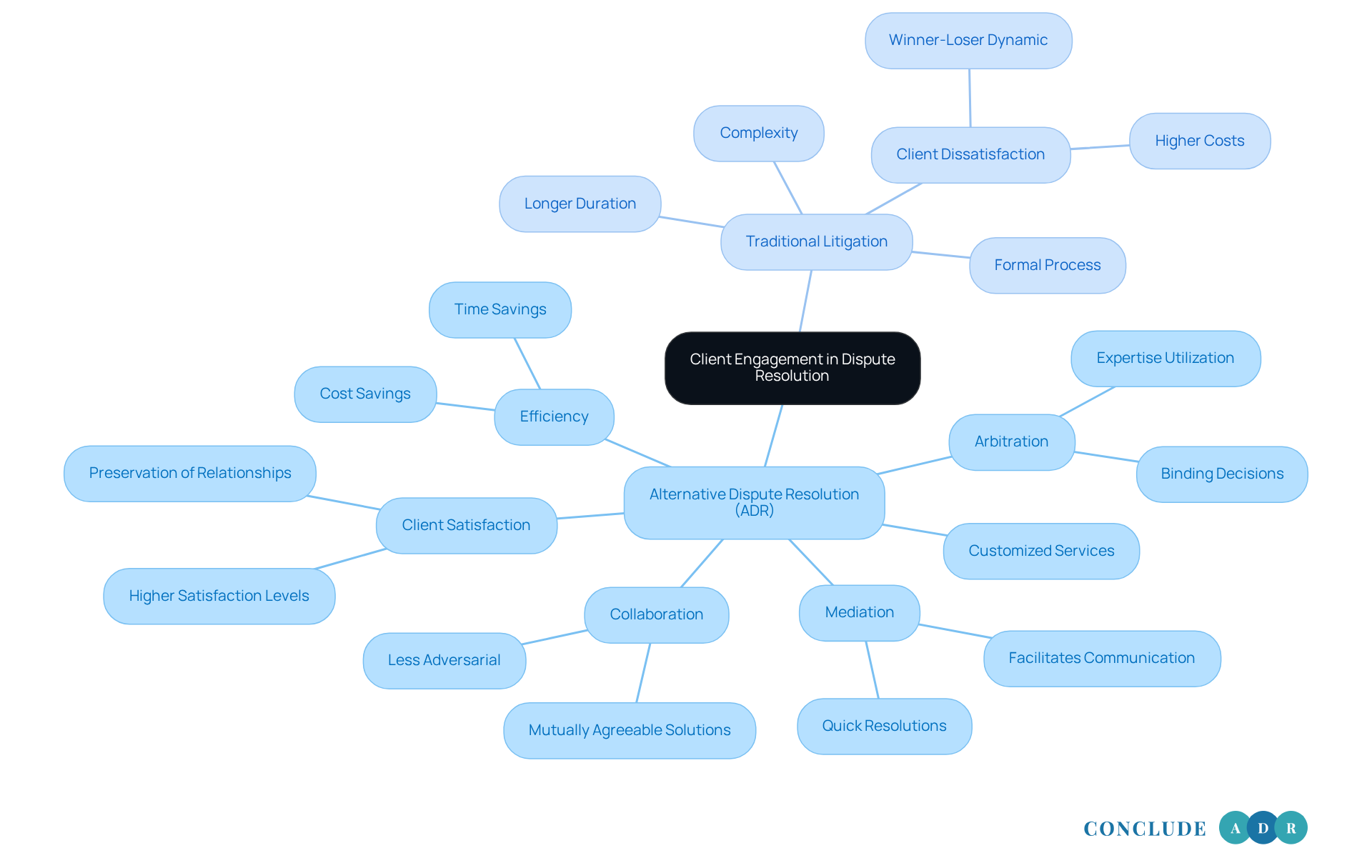 This mindmap shows two main approaches to resolving disputes: ADR and Traditional Litigation. Explore how each method works, their benefits, and how they affect client satisfaction.