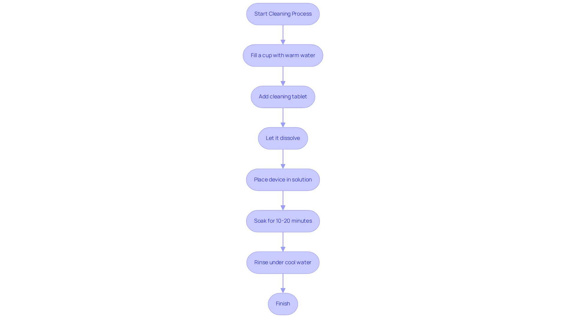 This flowchart guides you through the steps to clean your dental appliance. Follow the arrows from start to finish to ensure you don’t miss any important steps for keeping your retainer clean and effective. This flowchart guides you through the steps to clean your dental appliance. Follow the arrows from start to finish to ensure you don’t miss any important steps for keeping your retainer clean and effective.