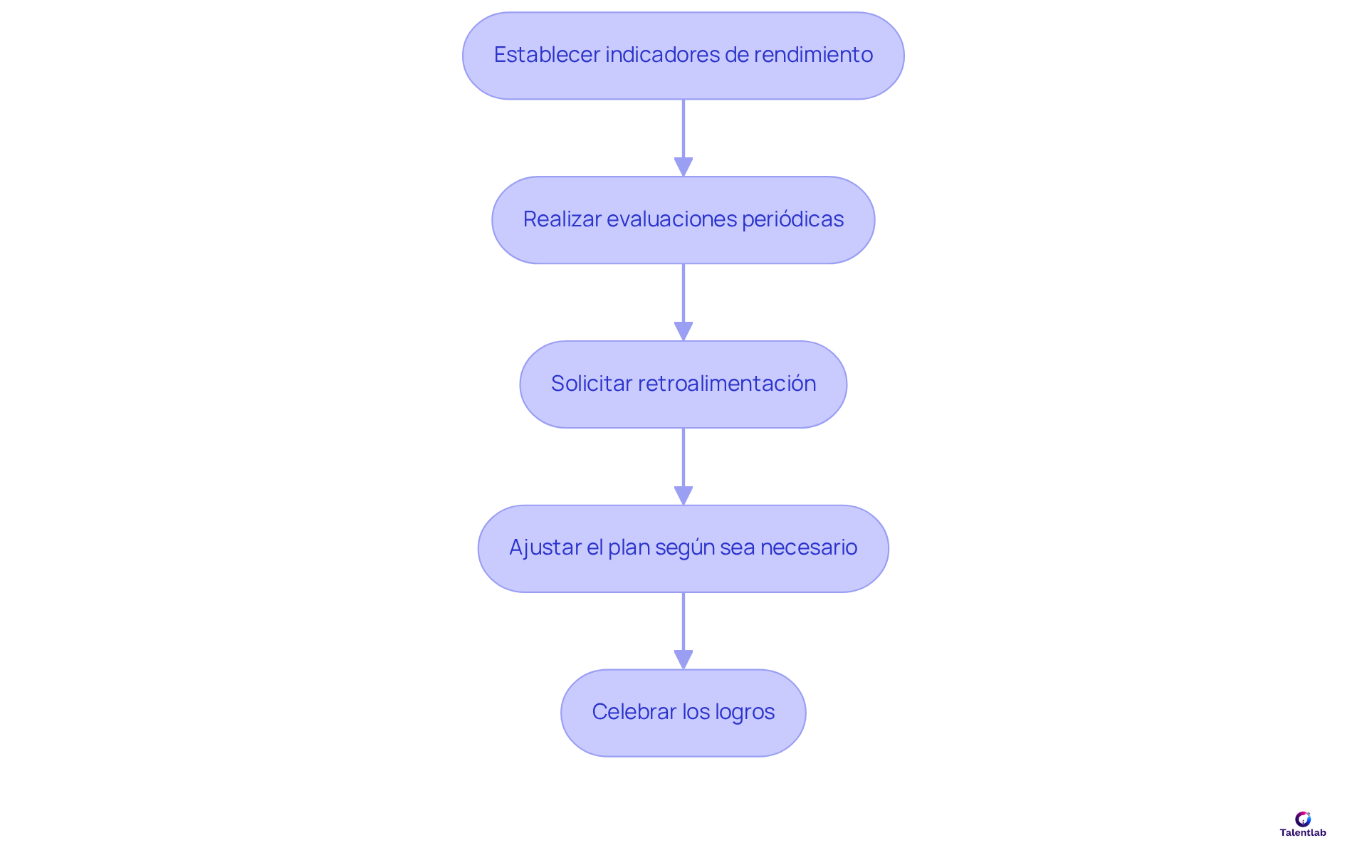 Cada paso representa una etapa en el proceso de seguimiento del progreso. Sigue las flechas para ver cómo se avanza de un paso al siguiente.