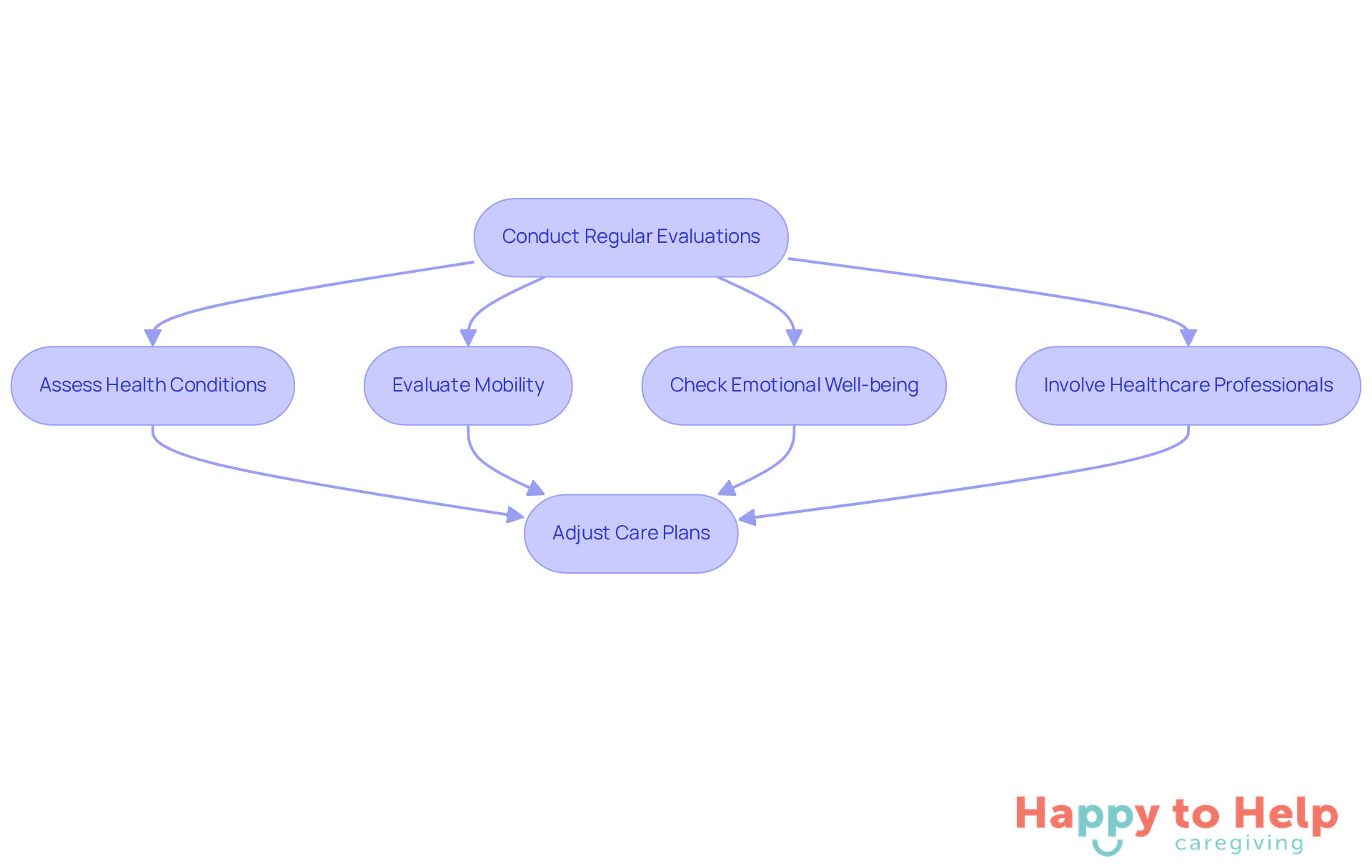 This flowchart outlines the steps families should take to regularly evaluate the needs of their loved ones in elderly care. Each box represents a key action, and the arrows show how these actions connect to ensure proper care adjustments.