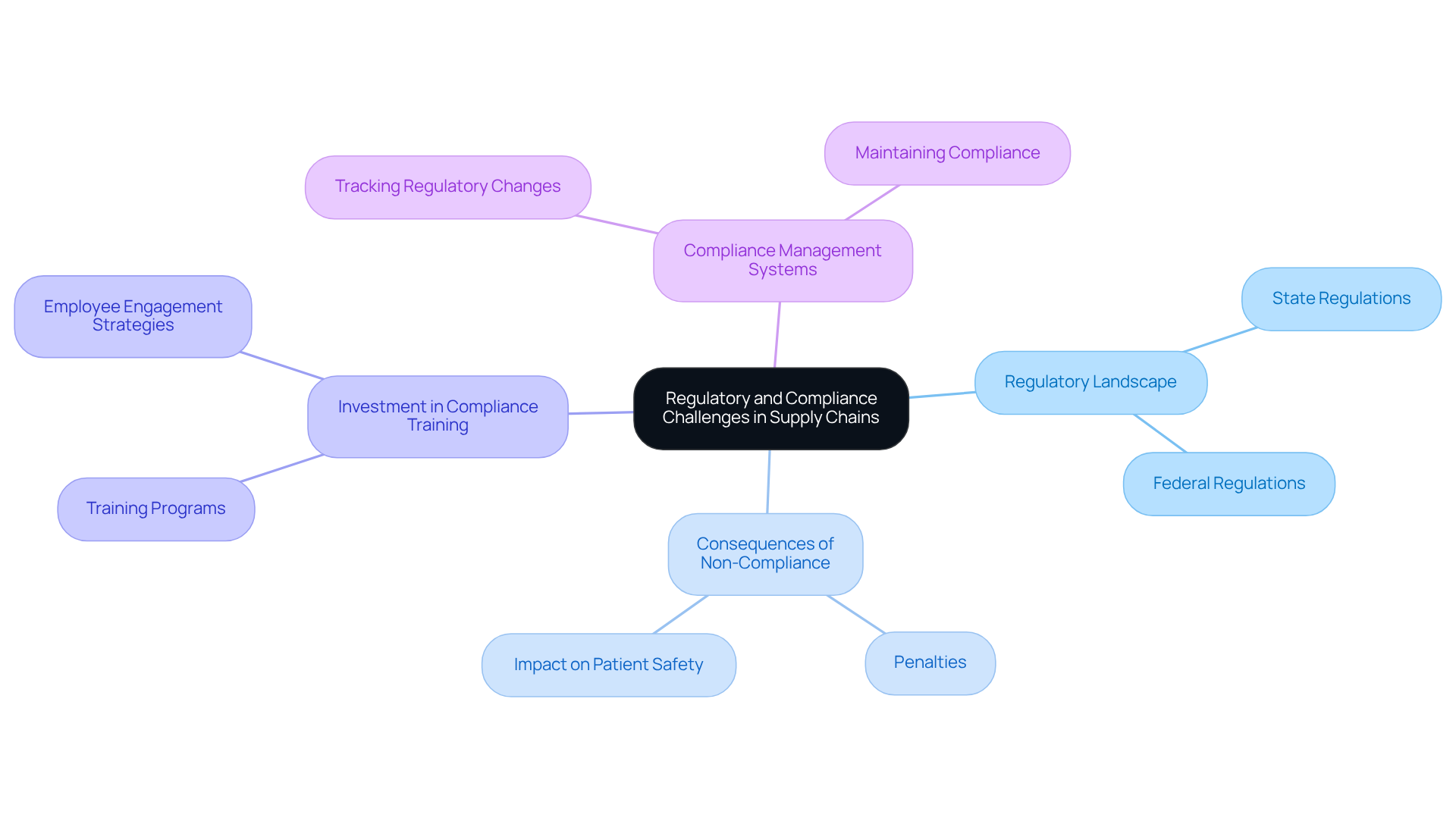 The central node represents the main theme, while branches show different aspects of compliance. Follow each branch to see how regulations impact procurement, training investments, and the need for management systems.