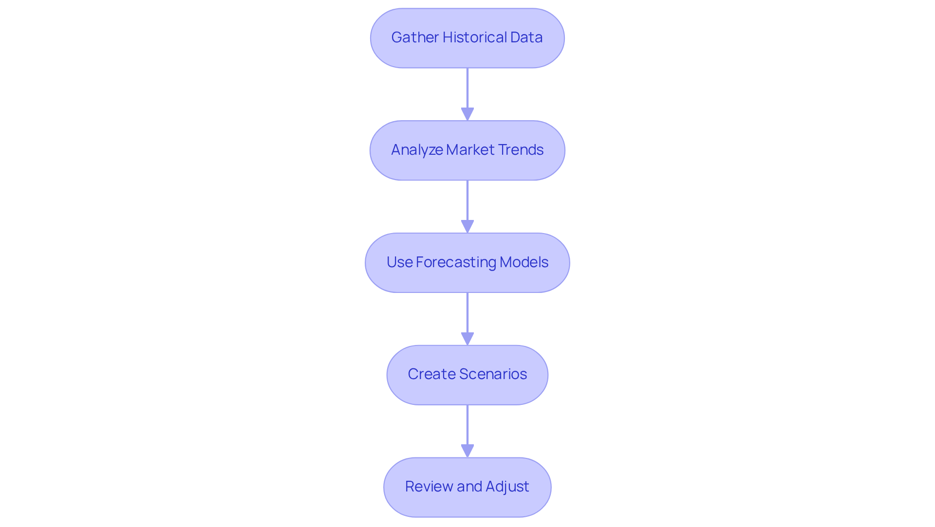 Each box represents a step in the revenue forecasting process. Follow the arrows to see how each step leads to the next, helping you understand how to navigate the complexities of forecasting.