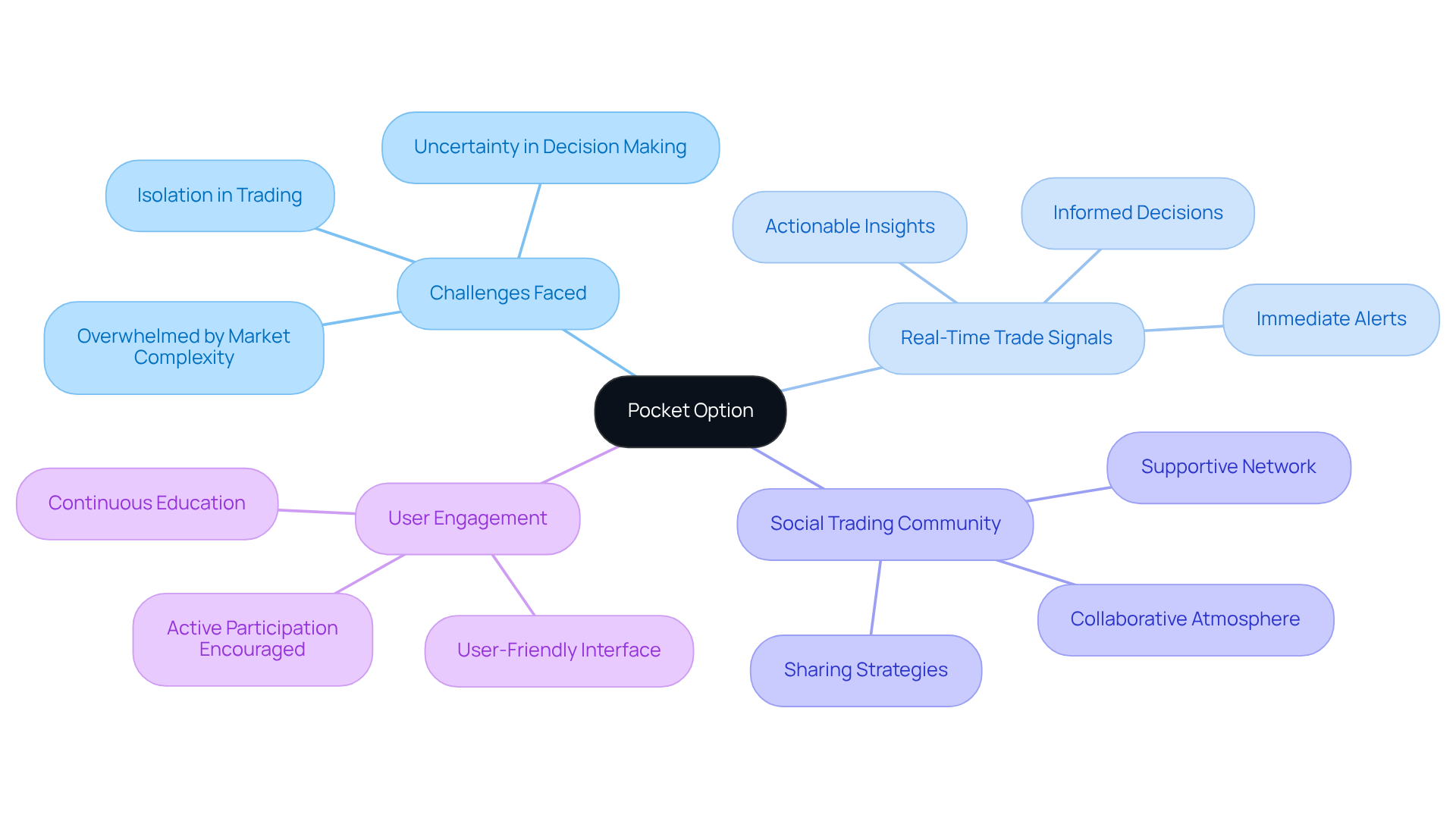 The central node represents Pocket Option, while the branches illustrate the challenges traders face and how the platform provides solutions. Each color-coded branch highlights a specific benefit, making it easy to see how they connect to the overall trading experience.