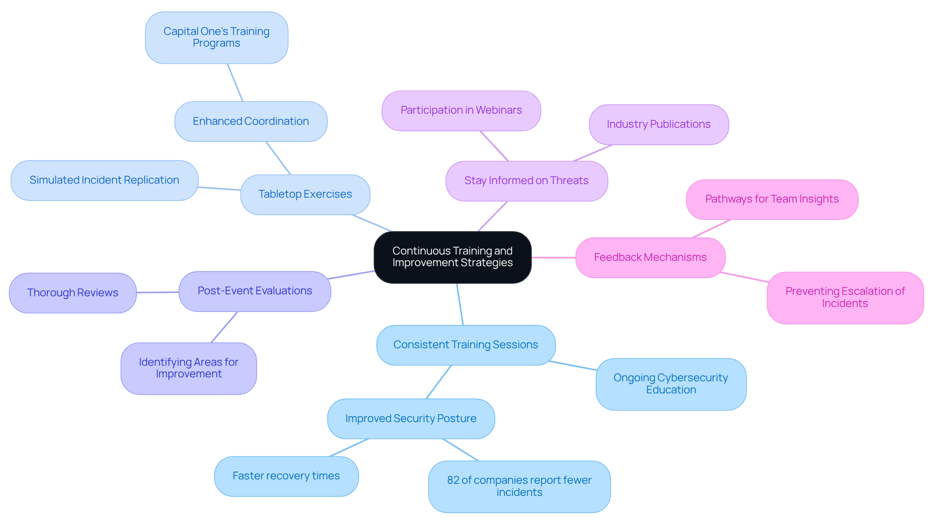 This mindmap starts with the central idea of continuous training and branches out into five key strategies. Each branch represents a different approach to improving crisis management, with further details provided in the sub-branches. Follow the connections to see how each strategy contributes to the overall goal of enhancing preparedness and response.
