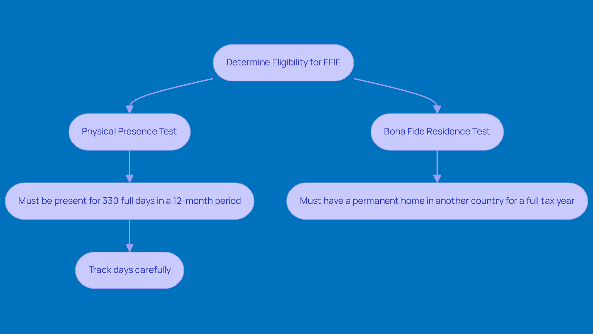 Follow the flowchart to see how to determine if you qualify for the FEIE. Each path represents a different test with specific requirements to meet.