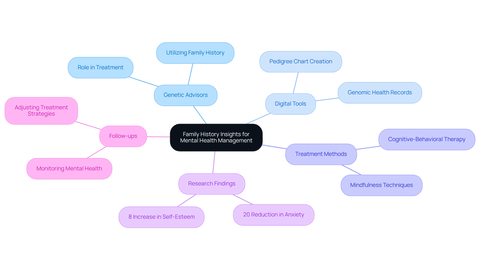 The center represents the main theme, while branches show related topics. Each color-coded branch helps you see how different aspects connect to the central idea of managing anxiety through family history insights.