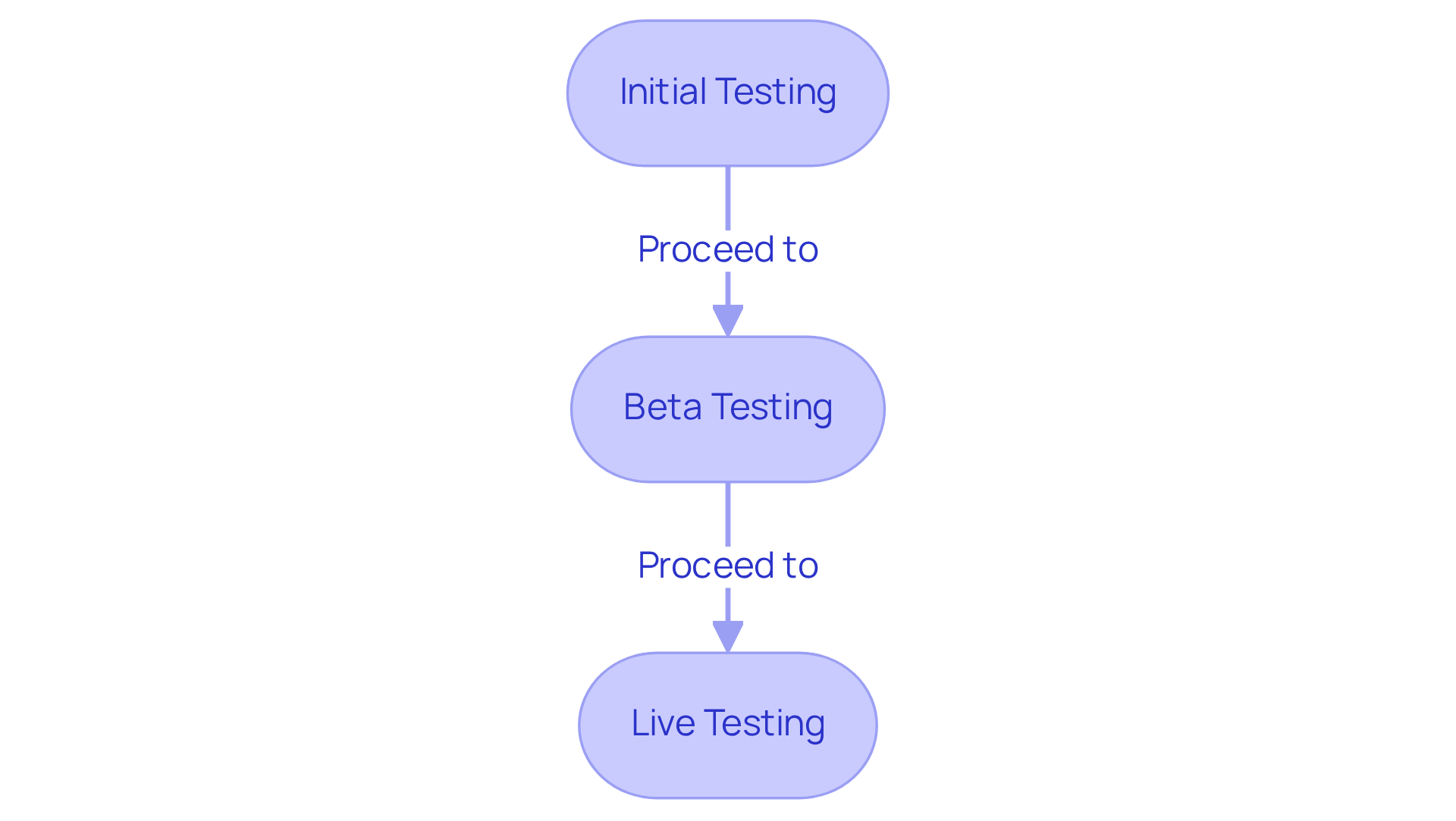 Each box represents a phase in the process of balancing AI difficulty in games. Follow the arrows to see how each phase builds on the previous one, leading to a refined gaming experience.