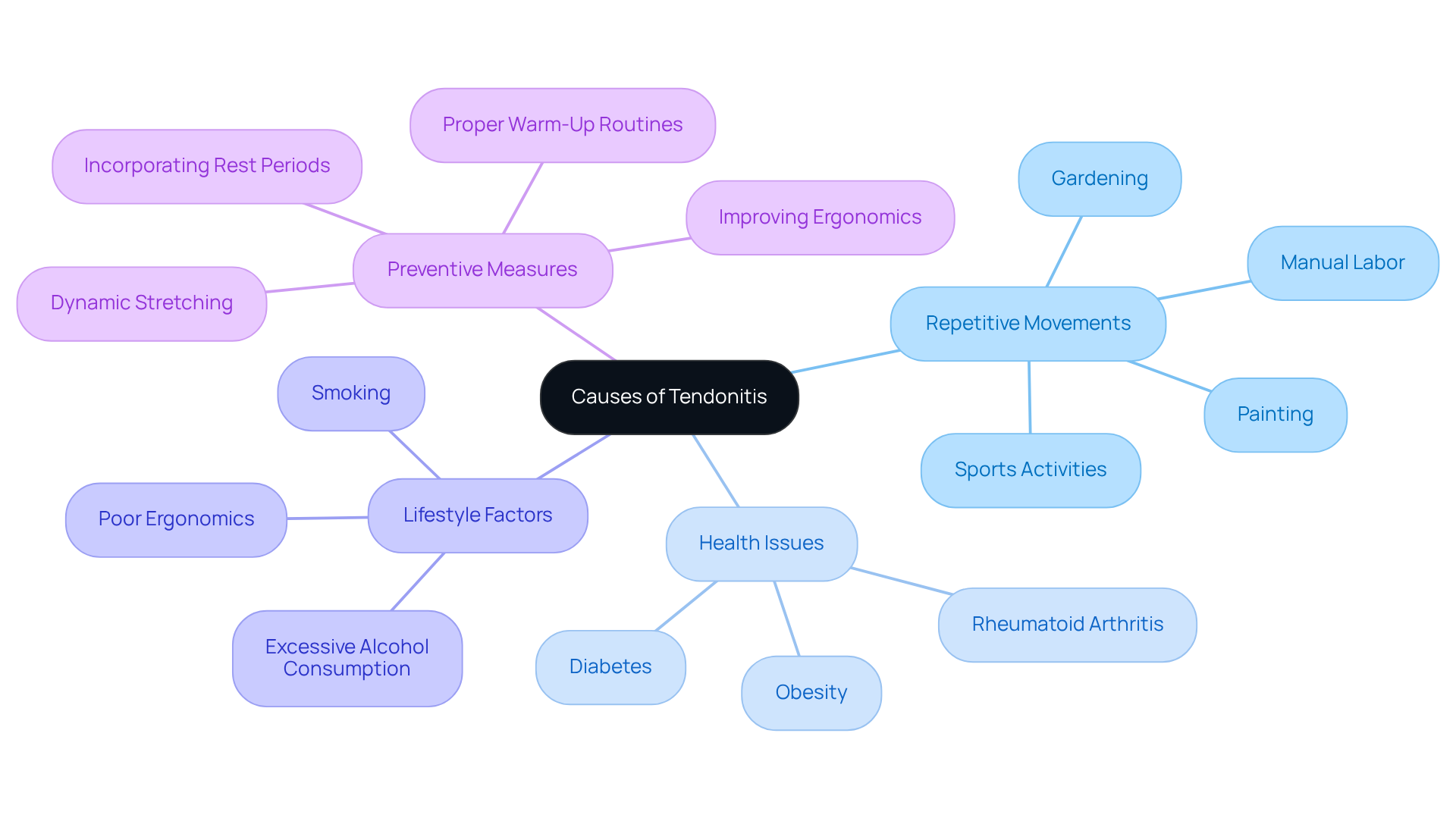 This mindmap illustrates the various factors that contribute to tendonitis. Start at the center with the main topic, then explore each branch to see how different elements like movements, health conditions, and lifestyle choices can affect tendon health. This mindmap illustrates the various factors that contribute to tendonitis. Start at the center with the main topic, then explore each branch to see how different elements like movements, health conditions, and lifestyle choices can affect tendon health.