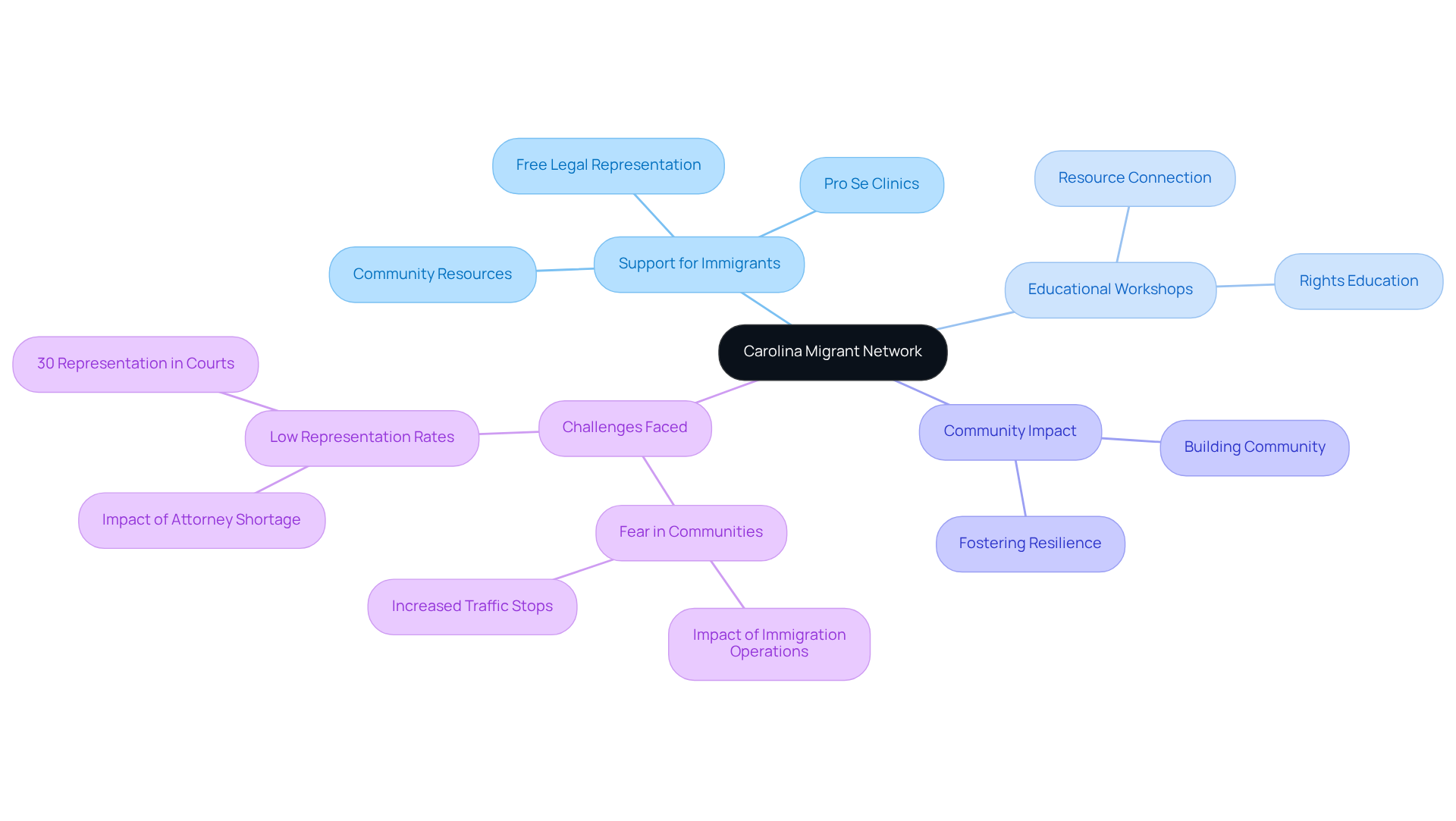 The center represents the Carolina Migrant Network, with branches showing how they support migrant workers through education, community building, and addressing challenges. Each branch highlights a key area of focus.