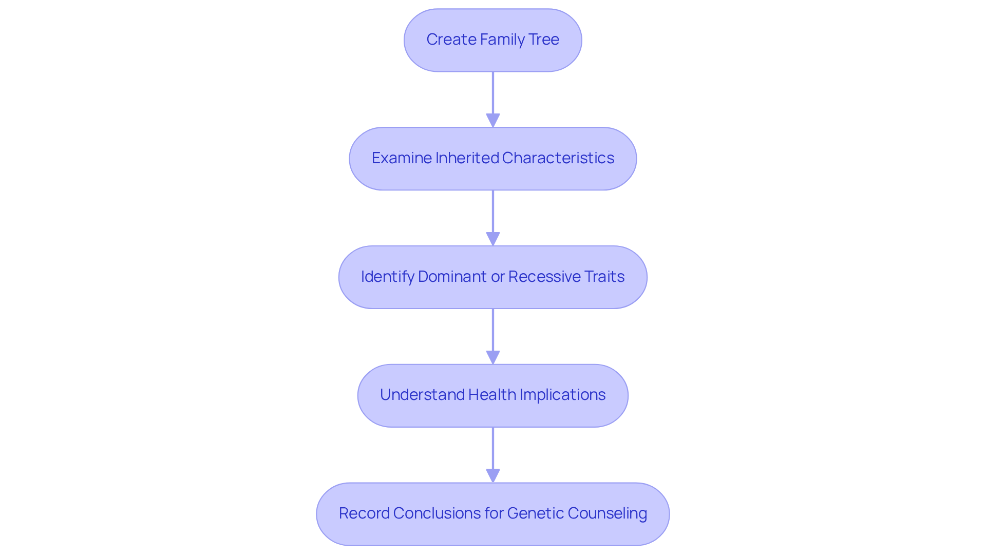 Follow the arrows to see the process of analyzing your genetic information. Each box represents a step, guiding you from creating your family tree to understanding the health implications of your findings.