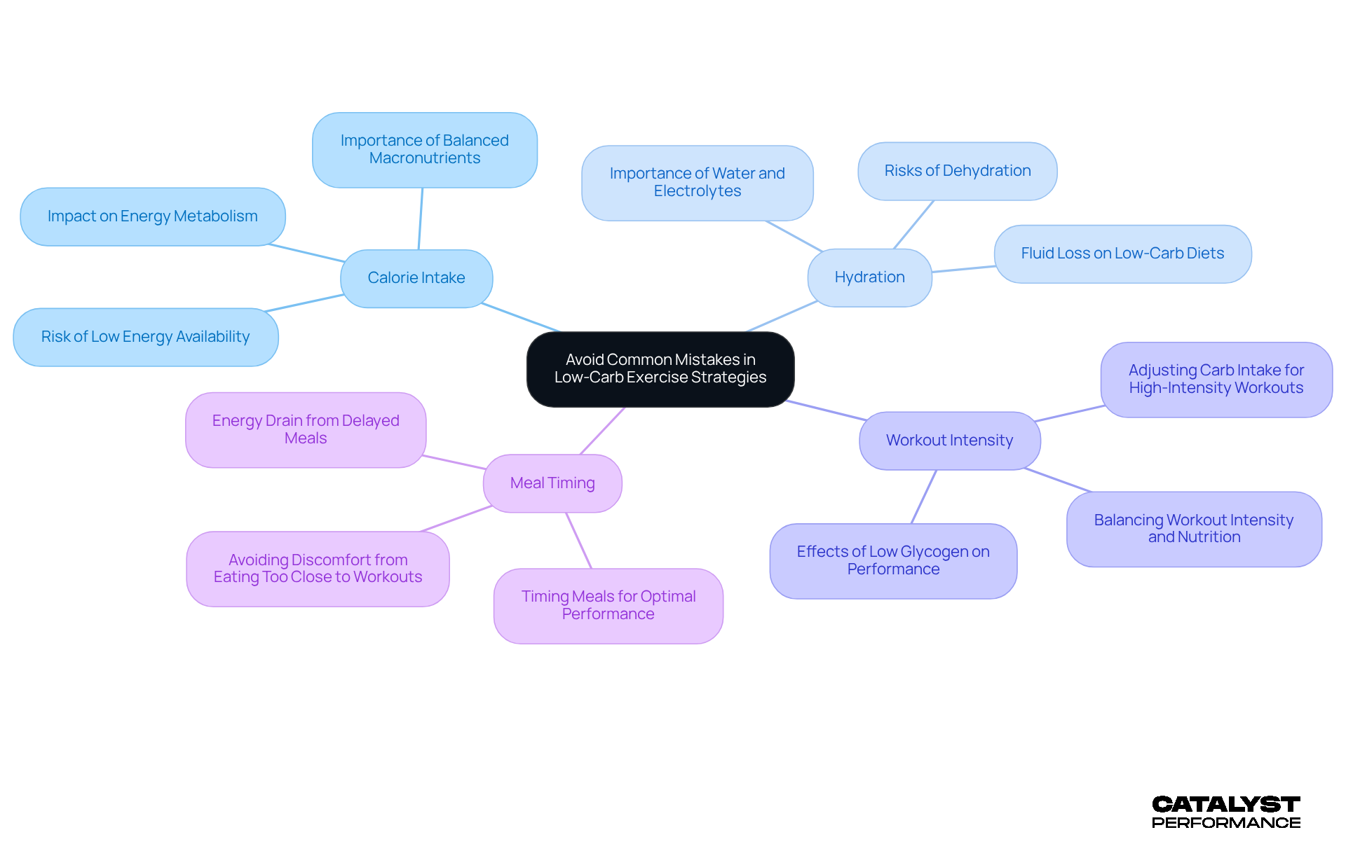 The central idea is about avoiding mistakes in low-carb exercise. Each branch represents a key area to focus on, with sub-points providing additional details. Follow the branches to explore how each aspect contributes to better performance and health. The central idea is about avoiding mistakes in low-carb exercise. Each branch represents a key area to focus on, with sub-points providing additional details. Follow the branches to explore how each aspect contributes to better performance and health.